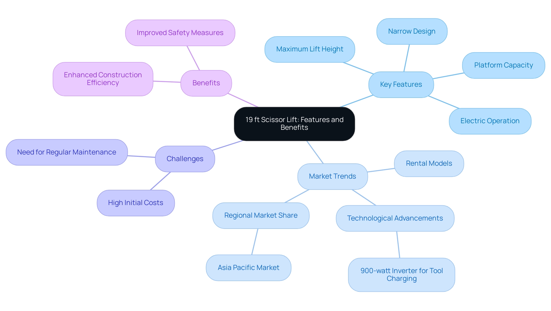 The central node represents the scissor lift, with branches indicating key features, market trends, challenges, and benefits.