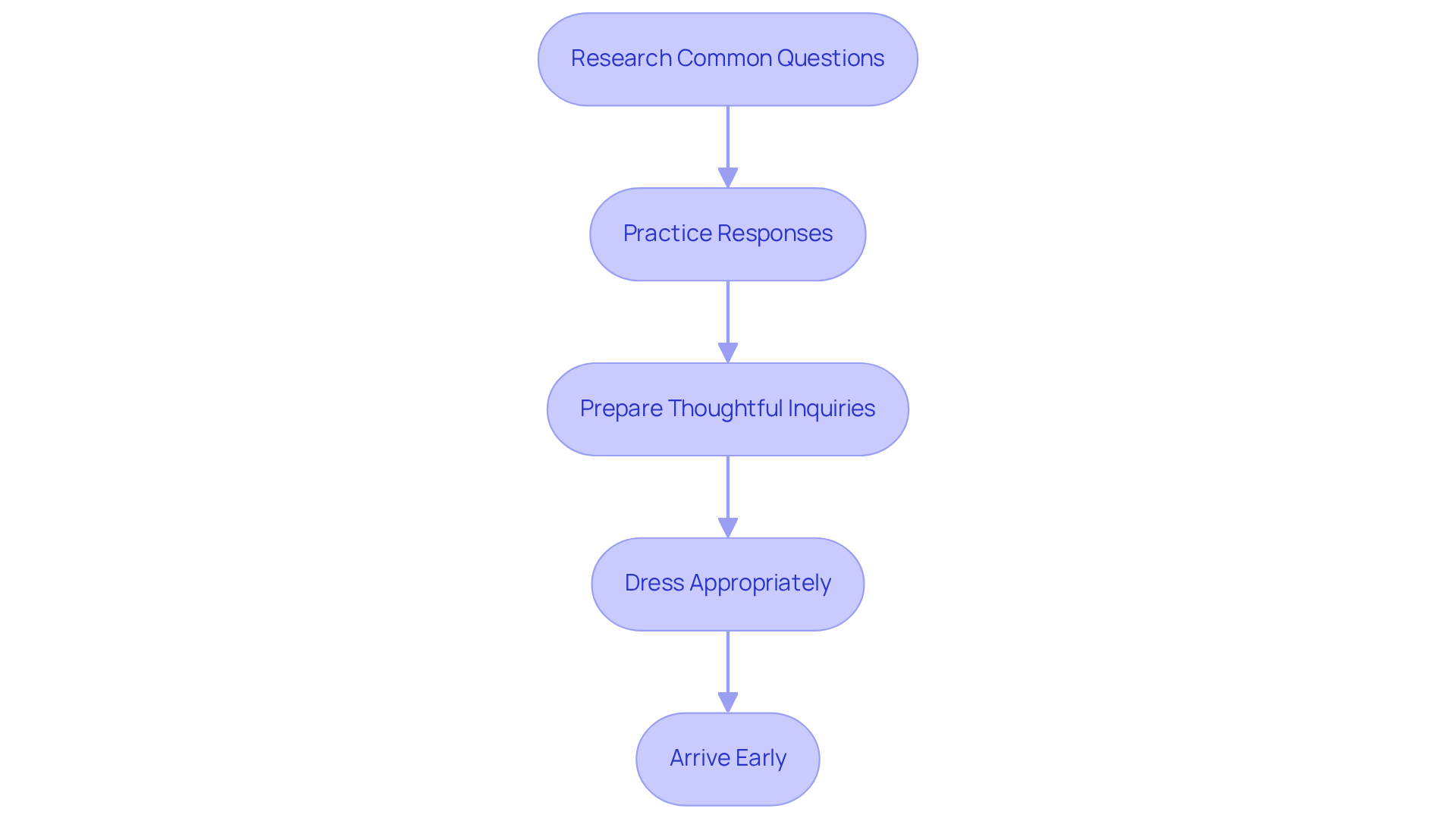 Each box represents a crucial step in preparing for an interview. Follow the arrows to see the recommended order of actions to enhance your chances of success. Each box represents a crucial step in preparing for an interview. Follow the arrows to see the recommended order of actions to enhance your chances of success.