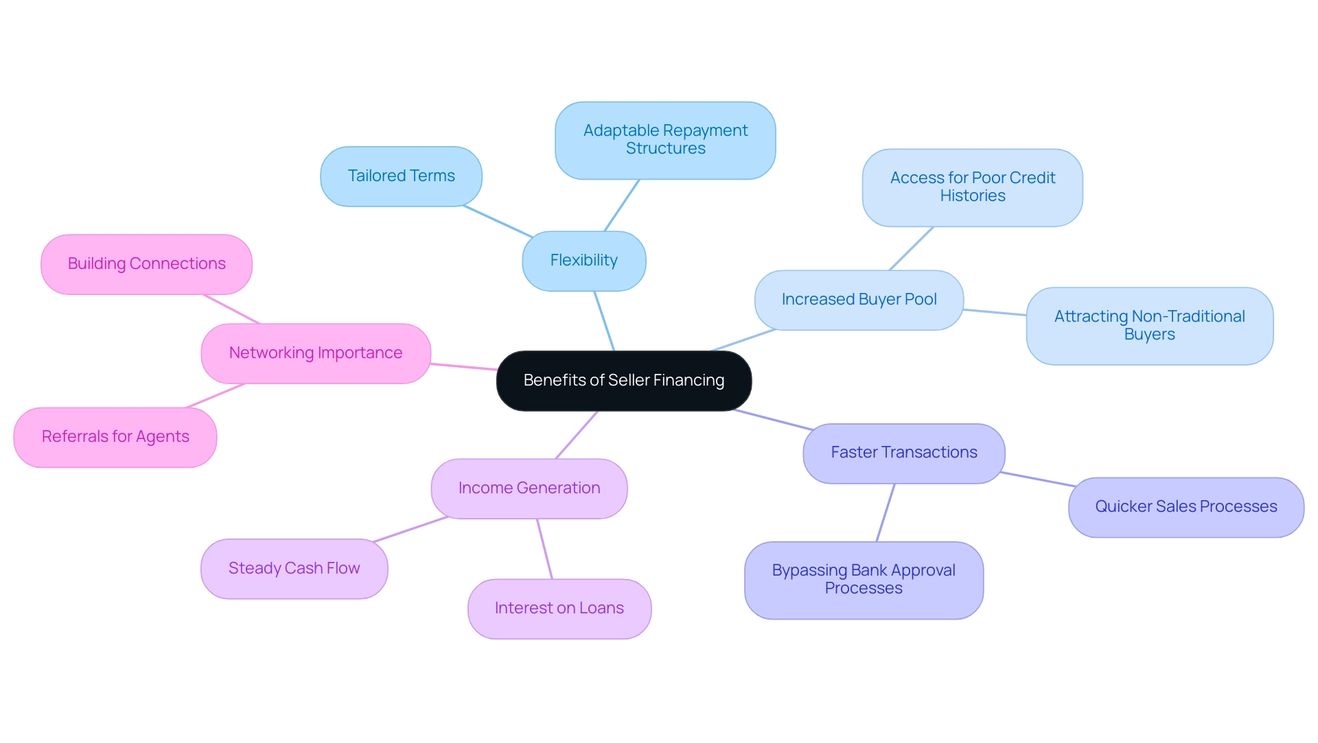 The central node represents the overall benefits of seller financing, while branches show specific advantages and their interconnected examples and statistics.