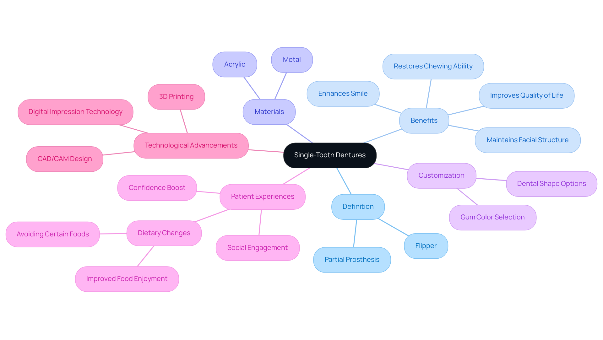 The central node represents the main topic of single-tooth dentures. Each branch highlights a different aspect, helping you explore the definition, benefits, materials, and more. Follow the branches to see how everything connects!