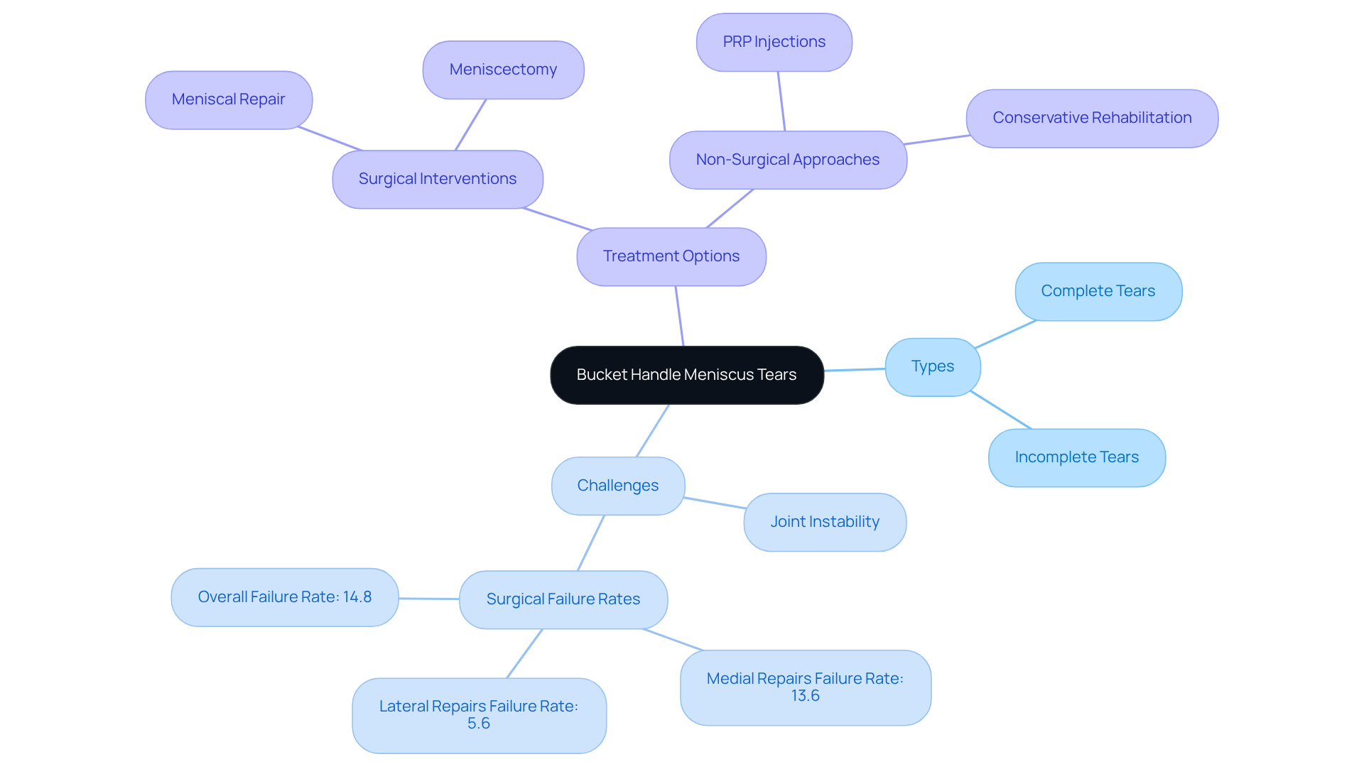 The central node represents the main topic, while the branches show different aspects of bucket handle tears. Each color-coded branch helps you navigate through types, challenges, and treatment options, making it easier to grasp the complexities of this condition.