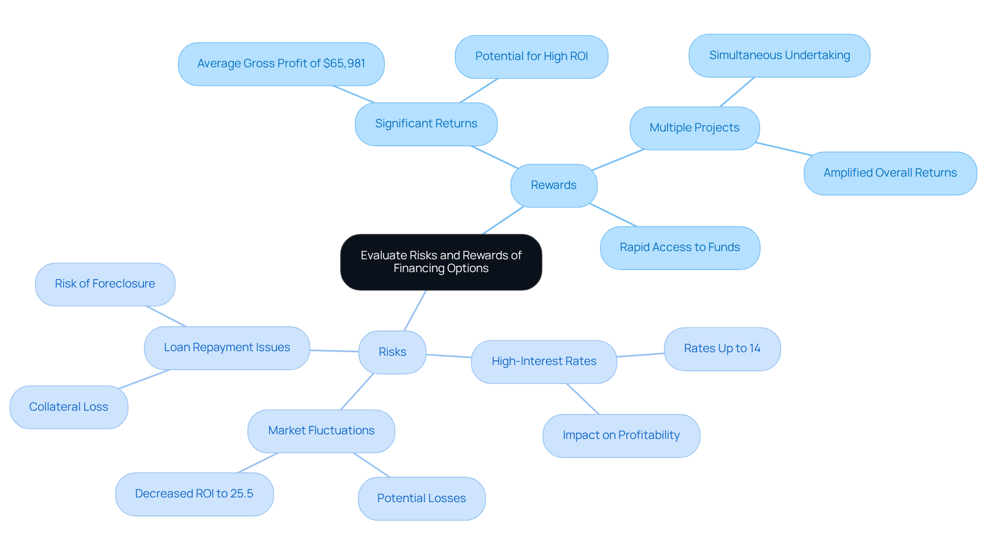 This mindmap helps you visualize the key rewards and risks of financing options for house flipping. The green branches show the potential benefits, while the red branches highlight the risks to consider. Follow the branches to understand how each point connects to the main idea.