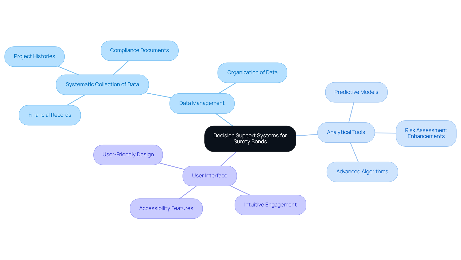 Start at the center with the main idea of Decision Support Systems, then explore the branches to understand the key components and their roles in enhancing decision-making for surety bonds. Start at the center with the main idea of Decision Support Systems, then explore the branches to understand the key components and their roles in enhancing decision-making for surety bonds.