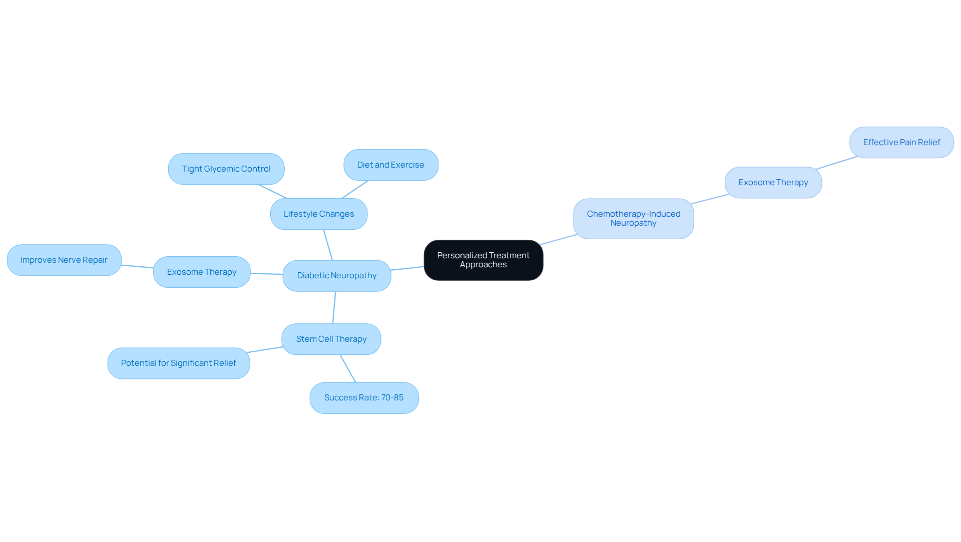 This mindmap illustrates how different types of neuropathy can be treated with personalized approaches. Each branch represents a specific condition, and the sub-branches show the therapies that may be effective. Follow the branches to see how treatments are tailored to individual needs. This mindmap illustrates how different types of neuropathy can be treated with personalized approaches. Each branch represents a specific condition, and the sub-branches show the therapies that may be effective. Follow the branches to see how treatments are tailored to individual needs.