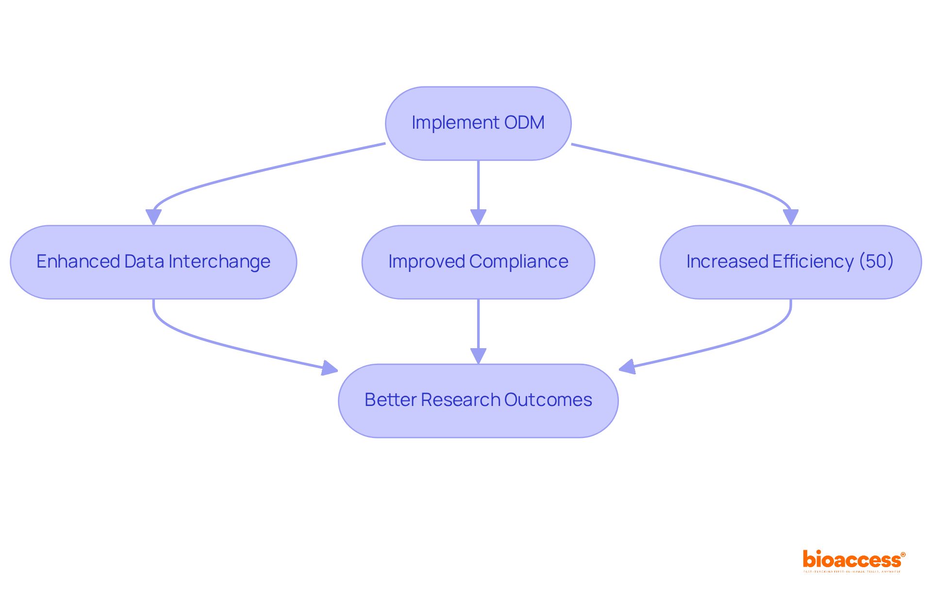 Follow the arrows to see how implementing ODM leads to enhanced data interchange, improved compliance, and increased efficiency, culminating in better research outcomes. Follow the arrows to see how implementing ODM leads to enhanced data interchange, improved compliance, and increased efficiency, culminating in better research outcomes.