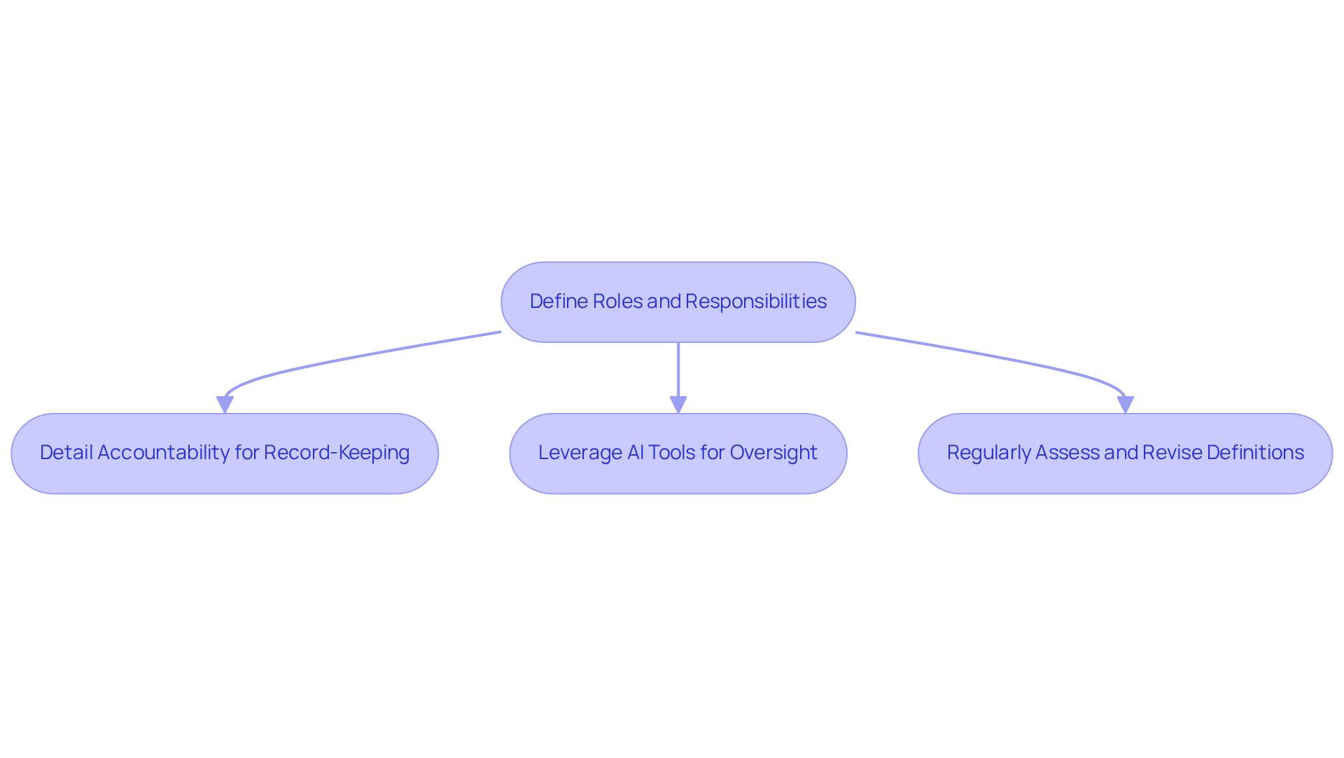 Follow the arrows to see the steps organizations should take to clarify roles, improve oversight, and stay compliant with regulations. Follow the arrows to see the steps organizations should take to clarify roles, improve oversight, and stay compliant with regulations.