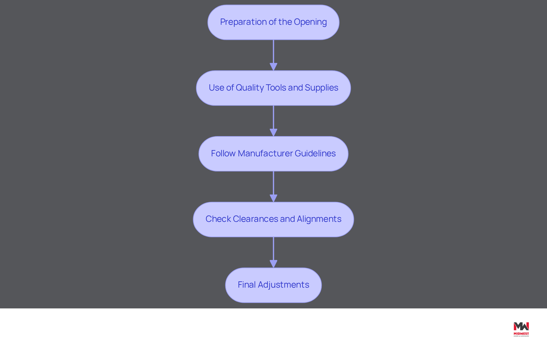 Each box represents a crucial step in the installation process. Follow the arrows to see how each step leads to the next, ensuring a successful installation.
