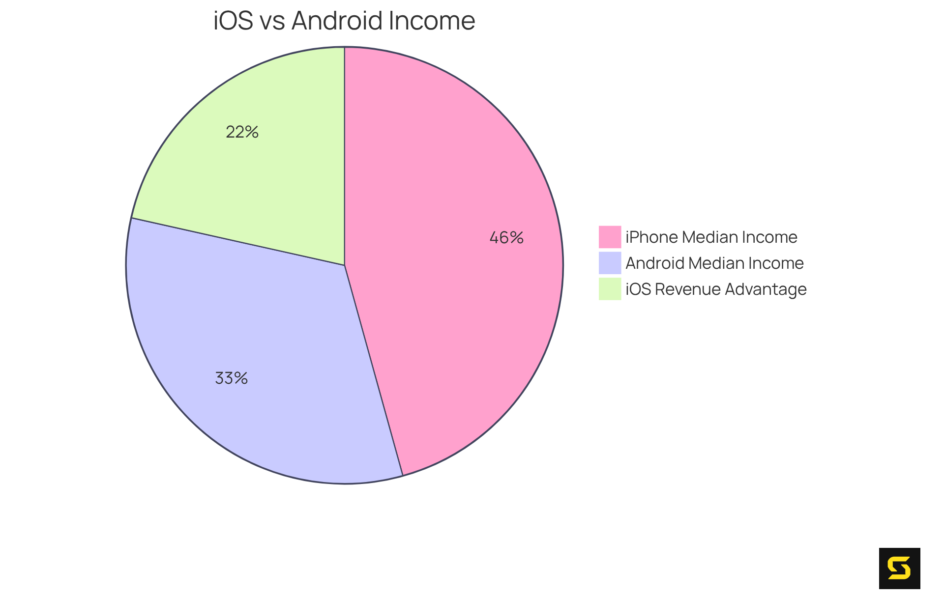 Each slice represents the financial benefits of iOS compared to Android - the larger the slice, the greater the advantage in revenue and income. Each slice represents the financial benefits of iOS compared to Android - the larger the slice, the greater the advantage in revenue and income.