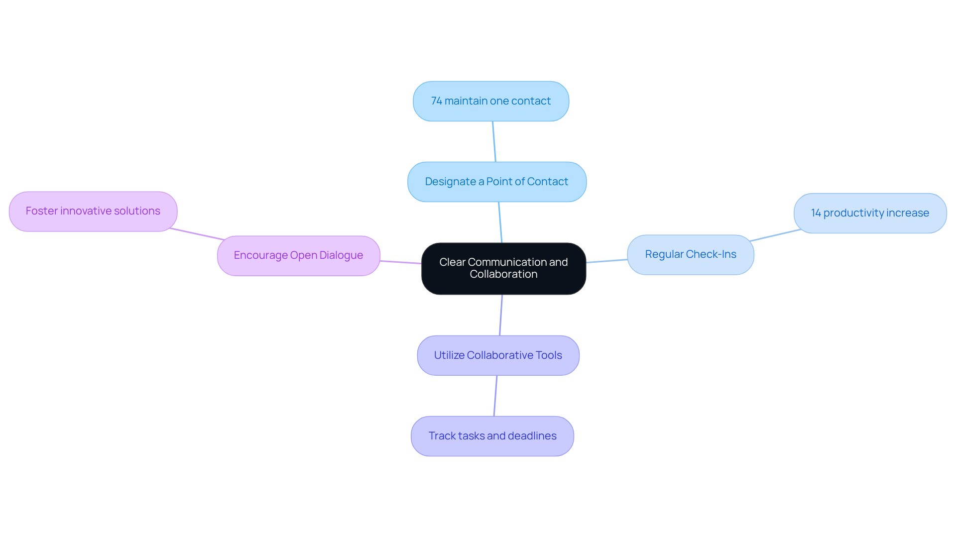 The central node represents the main theme of communication and collaboration. Each branch shows a key practice, with further details or statistics branching out to illustrate their importance and impact. The central node represents the main theme of communication and collaboration. Each branch shows a key practice, with further details or statistics branching out to illustrate their importance and impact.