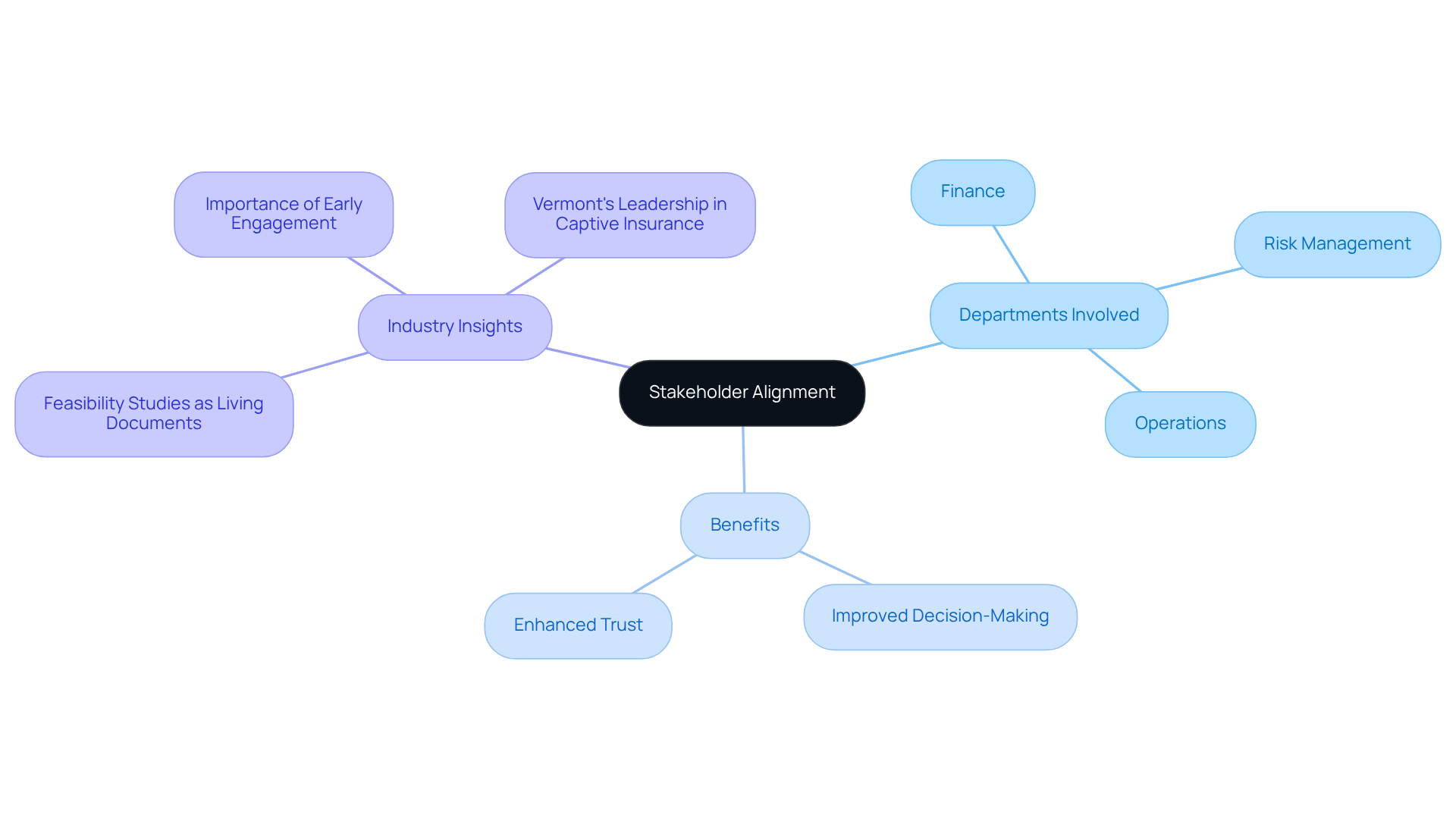 The central node represents the main theme, while branches show related departments, benefits, and insights. Each color-coded branch helps you see how different aspects contribute to successful stakeholder alignment.