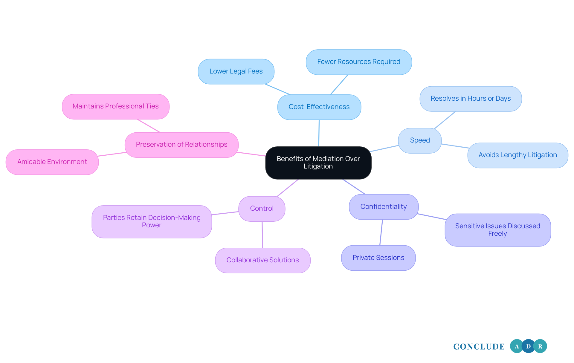 The central node represents the overall theme of mediation benefits, while each branch highlights a specific advantage. This layout helps you see how mediation can be a better choice for resolving disputes.