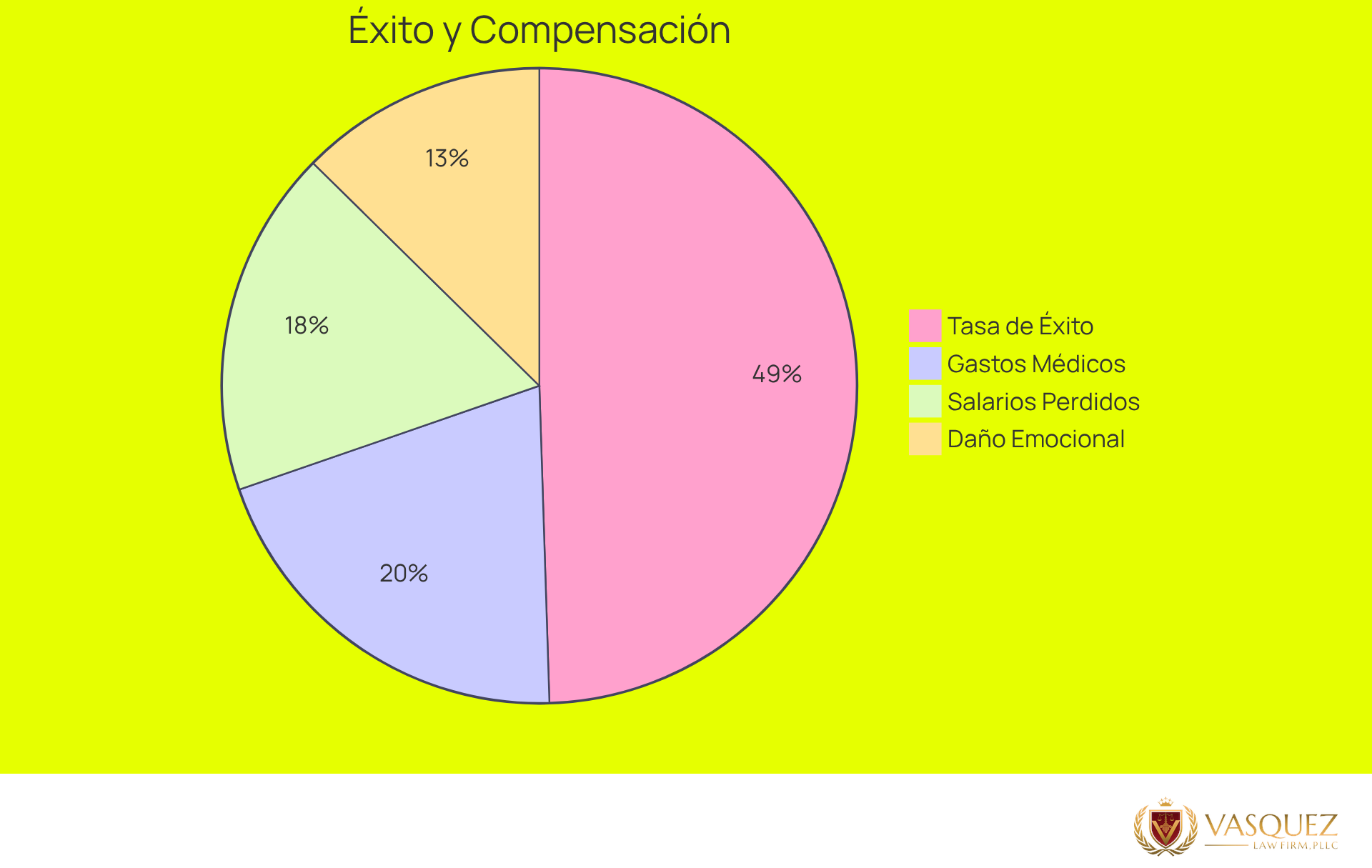 Cada segmento del gráfico representa una parte importante de los resultados que los clientes han obtenido. La sección de la tasa de éxito muestra cuán efectivos son los abogados, mientras que los segmentos de compensación indican cómo se distribuyen los beneficios que reciben las víctimas. Cada segmento del gráfico representa una parte importante de los resultados que los clientes han obtenido. La sección de la tasa de éxito muestra cuán efectivos son los abogados, mientras que los segmentos de compensación indican cómo se distribuyen los beneficios que reciben las víctimas.