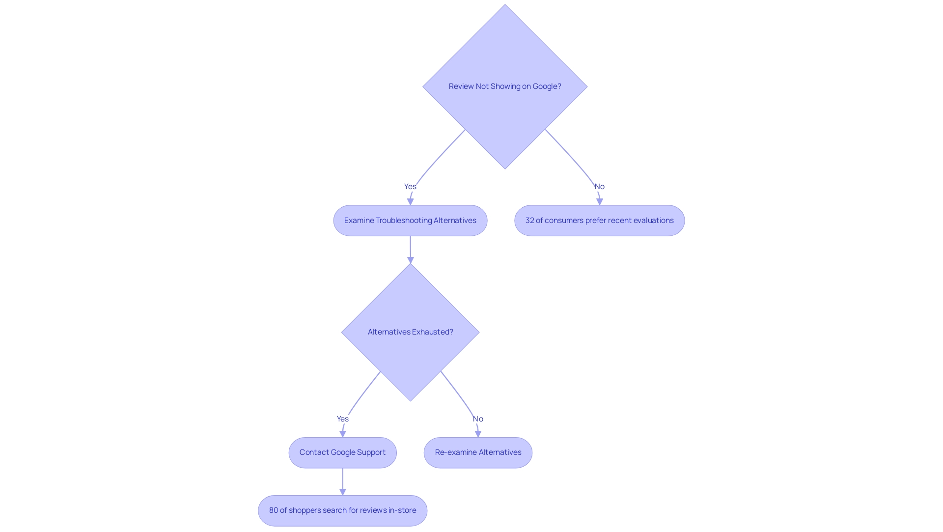 Diamond shapes indicate decision points; rectangles represent actions; colored paths indicate flow direction.