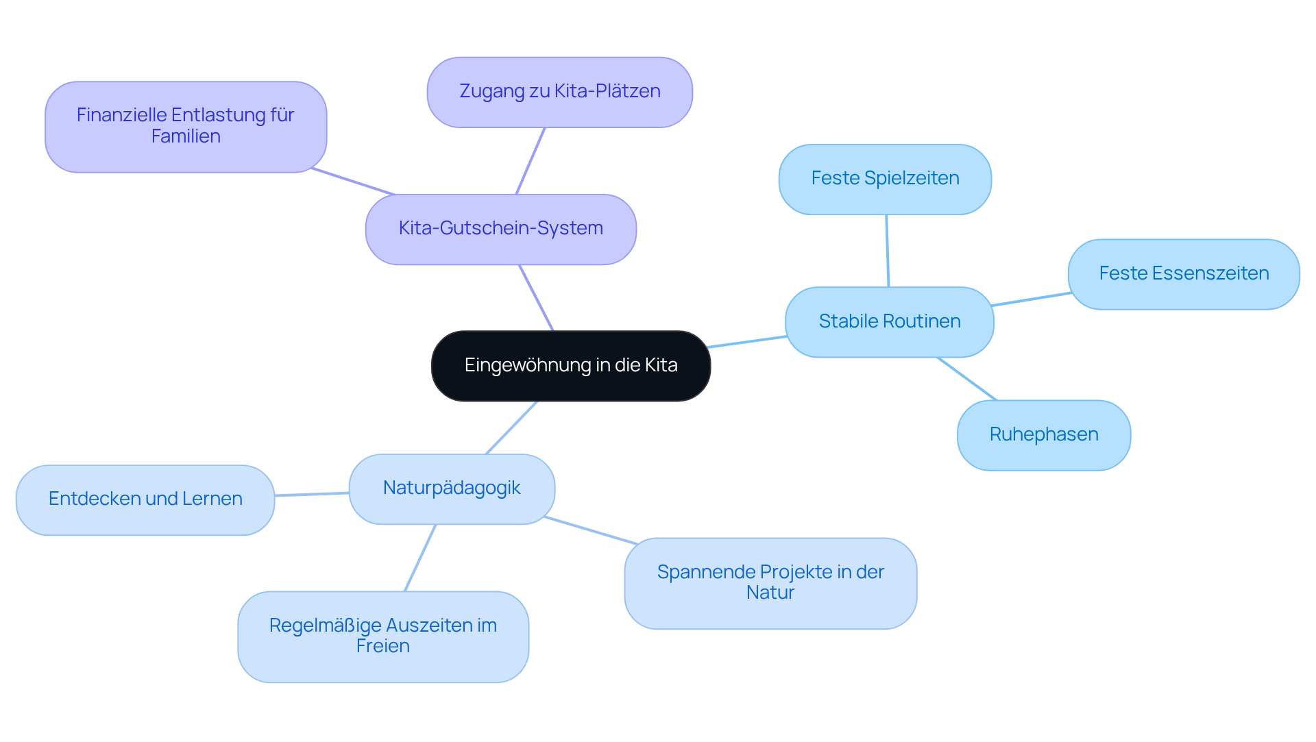 Der zentrale Knoten zeigt das Hauptthema. Jeder Hauptast repräsentiert einen wichtigen Aspekt der Eingewöhnung, während die Unteräste spezifische Tipps oder Informationen zu diesen Aspekten geben. Der zentrale Knoten zeigt das Hauptthema. Jeder Hauptast repräsentiert einen wichtigen Aspekt der Eingewöhnung, während die Unteräste spezifische Tipps oder Informationen zu diesen Aspekten geben.