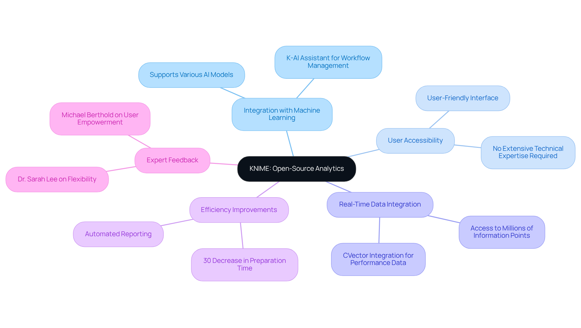 The central node represents KNIME, while the branches show its key features and benefits. Each sub-branch provides more detail, helping you understand how KNIME enhances analytics and decision-making.