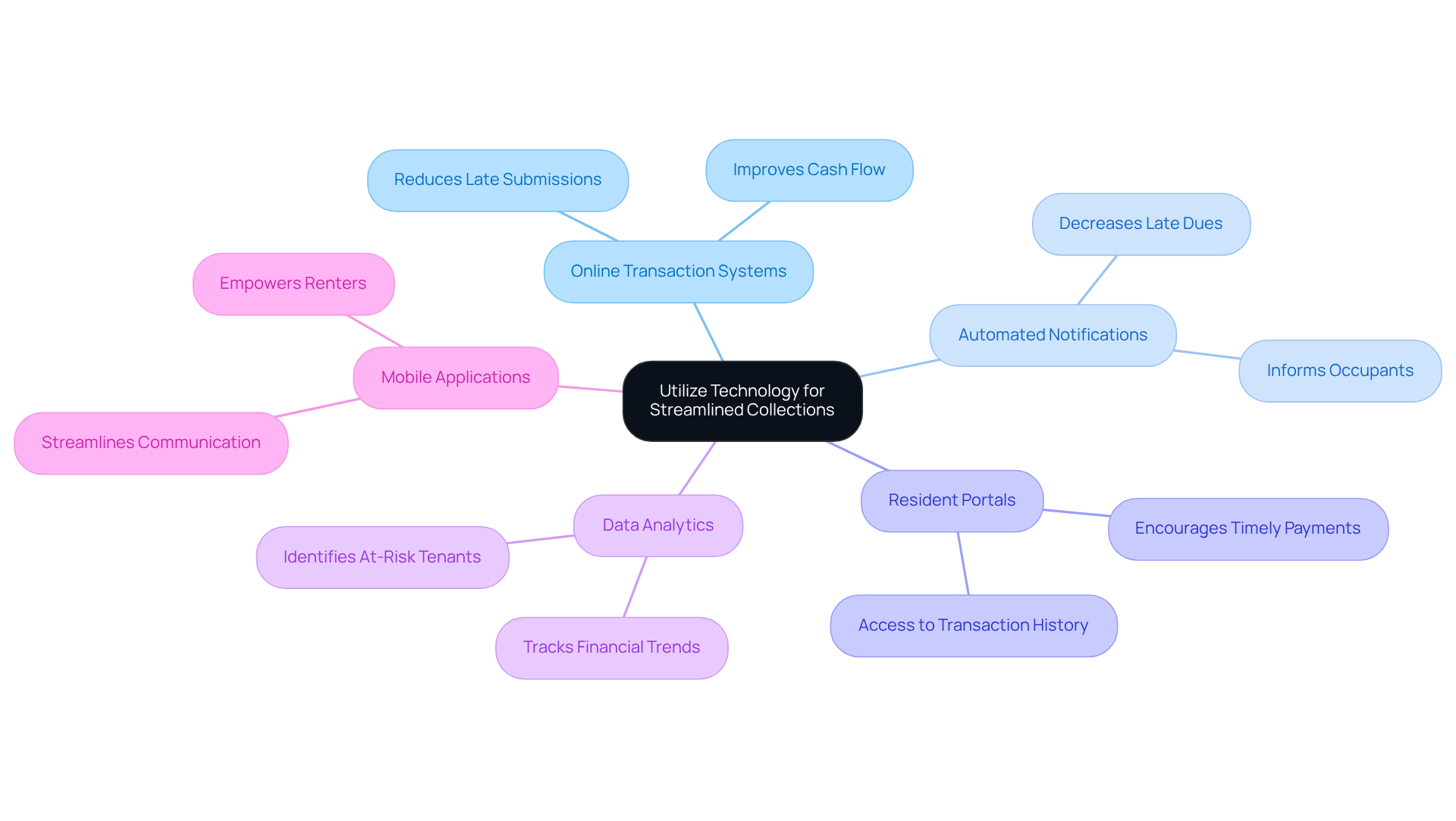 The central node represents the main goal of using technology for collections. Each branch shows a specific tool or strategy, with further details on how it helps improve the collection process.