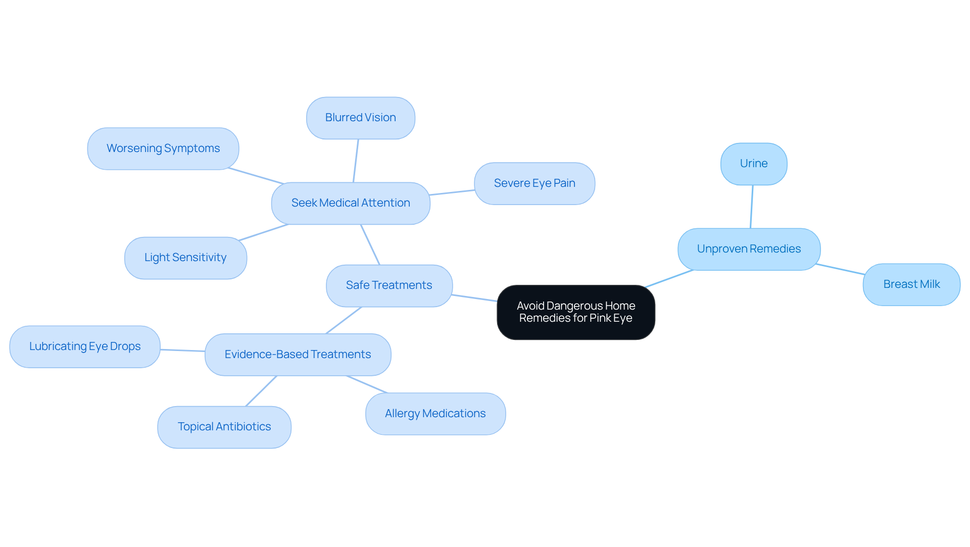 The center shows the main topic of avoiding dangerous remedies. The branches illustrate unproven methods to avoid and safe treatments to consider, helping you navigate your options clearly.