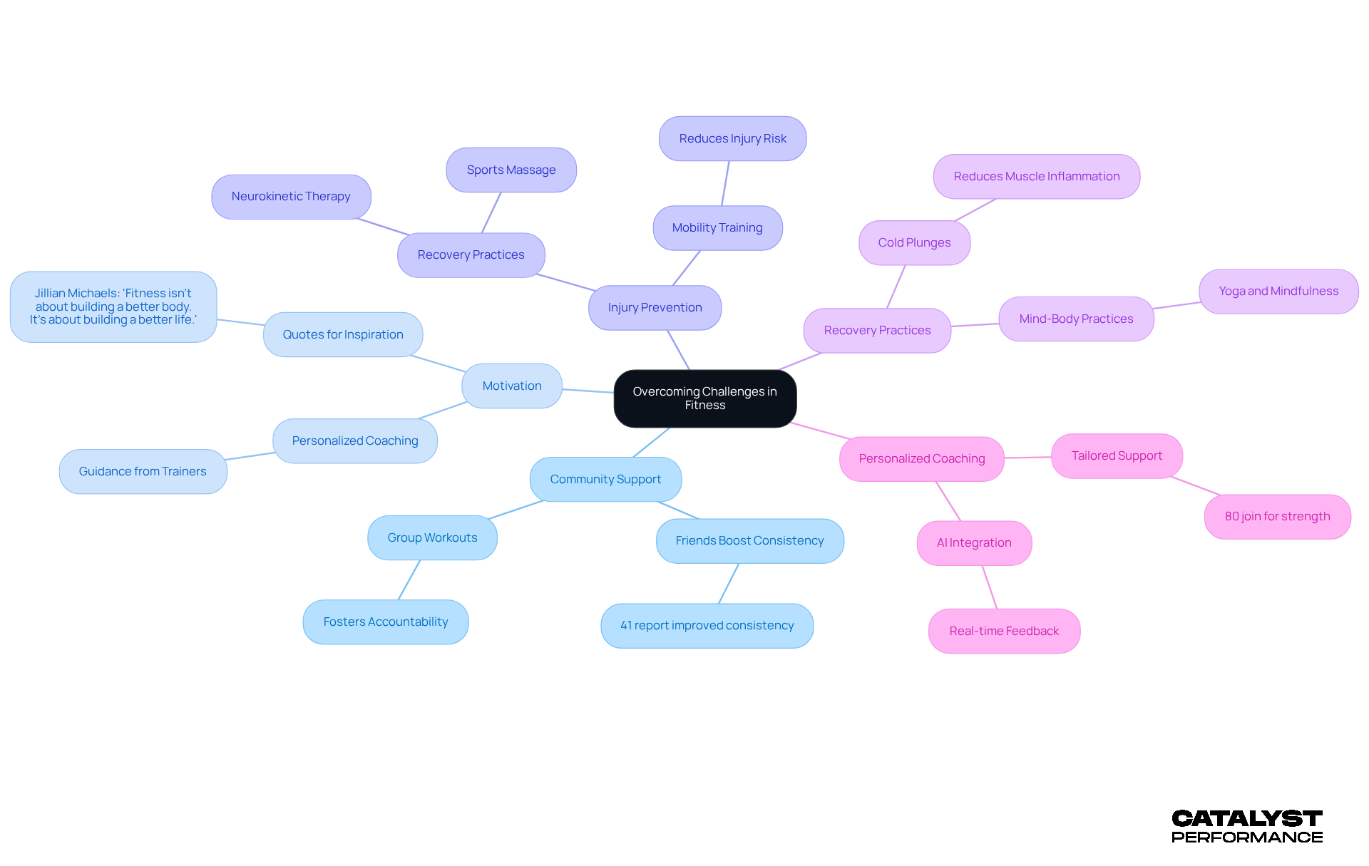 The central node represents the main theme of overcoming challenges in fitness. Each branch highlights a key area of support, with sub-branches providing specific details and statistics that illustrate the benefits of CATALYST's approach compared to traditional gyms.