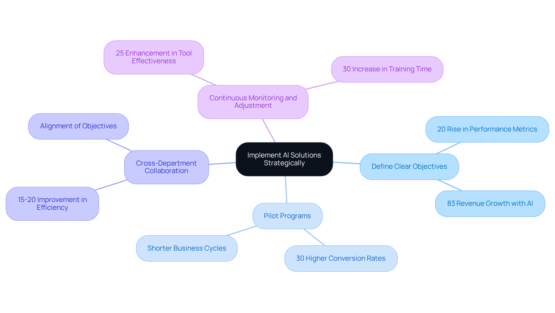 The central node represents the overall goal of implementing AI solutions. Each branch shows a different strategy, and the sub-points detail the benefits and metrics associated with that strategy. The colors help to visually separate each approach, making it easy to understand how they contribute to the overall aim. The central node represents the overall goal of implementing AI solutions. Each branch shows a different strategy, and the sub-points detail the benefits and metrics associated with that strategy. The colors help to visually separate each approach, making it easy to understand how they contribute to the overall aim.