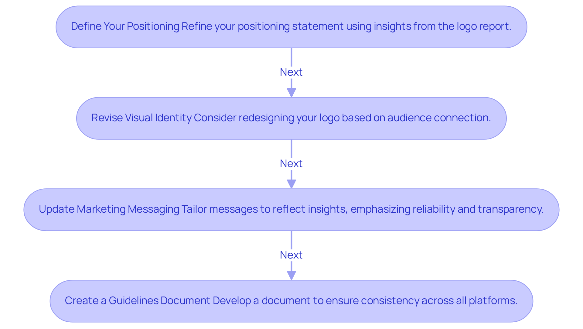 Follow the arrows to see how each step builds on the previous one. Each box represents a key action you can take to strengthen your brand and connect with your audience.