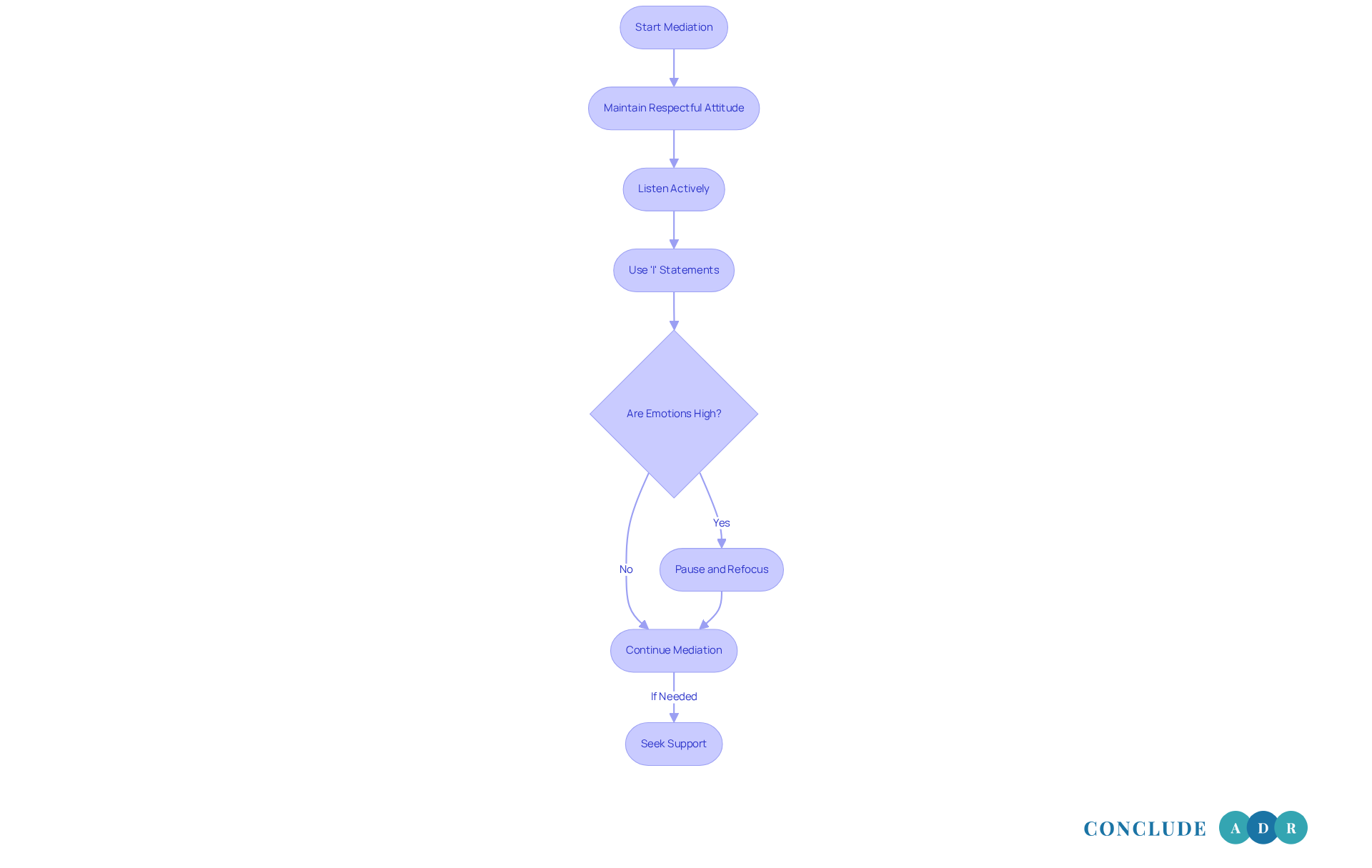 Follow the flowchart from start to finish. Each box represents a key action to take during mediation, and the arrows guide you on what to do next based on the situation. Follow the flowchart from start to finish. Each box represents a key action to take during mediation, and the arrows guide you on what to do next based on the situation.