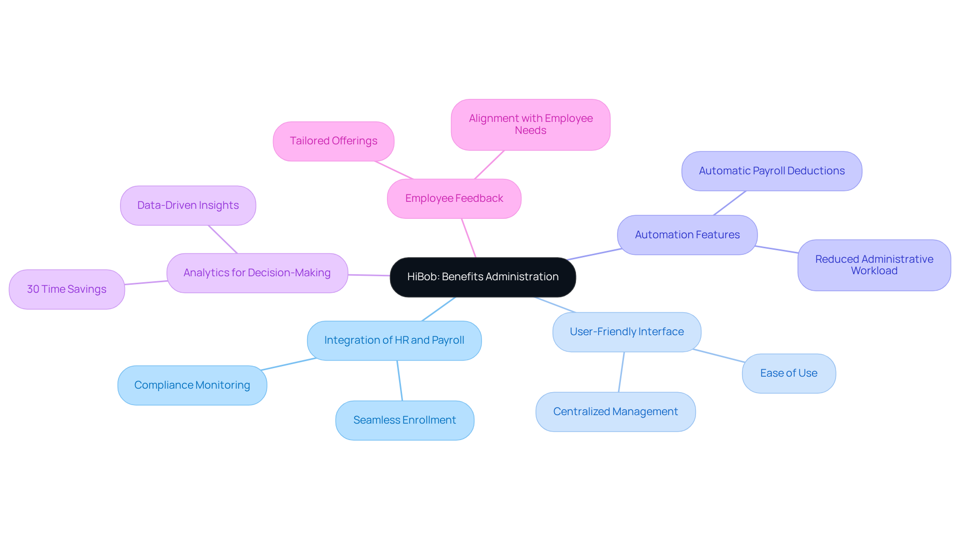 The center represents HiBob's platform, with branches showing its main features and how they benefit small enterprises. Follow the branches to see how each feature contributes to better HR management and employee satisfaction.