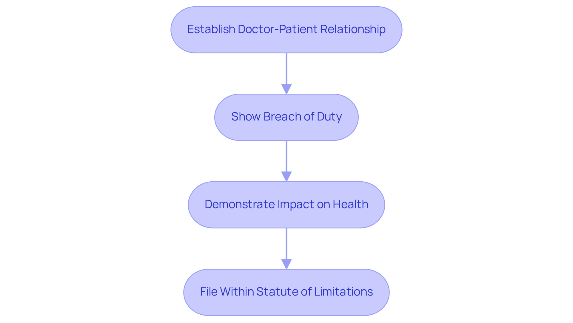 This flowchart outlines the essential steps you need to take if you're considering legal action against a workers' comp doctor. Follow the arrows from one box to the next to understand what you need to prove at each stage.