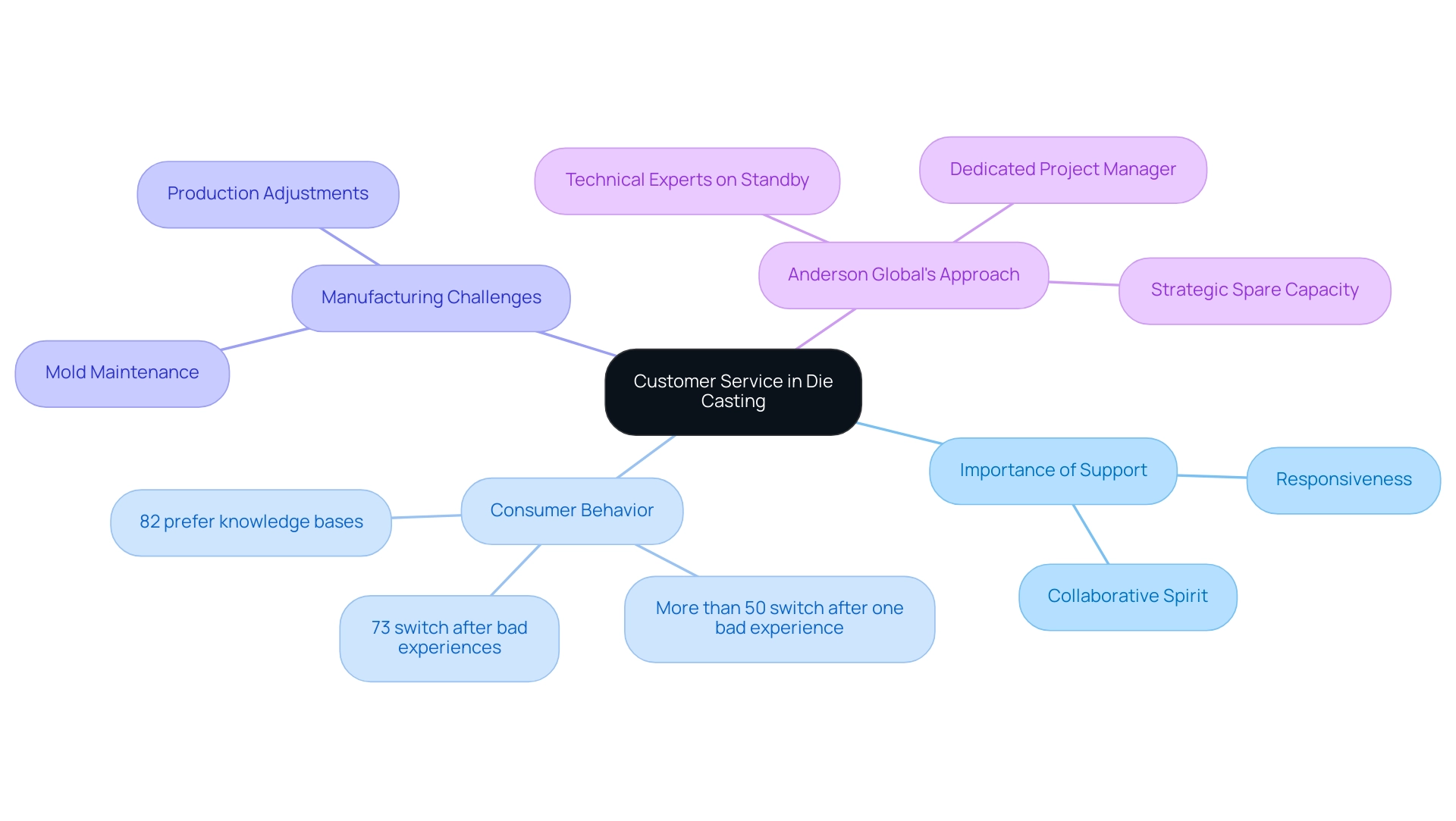 Each branch represents a key aspect of customer service and support, with sub-branches detailing further information and statistics.