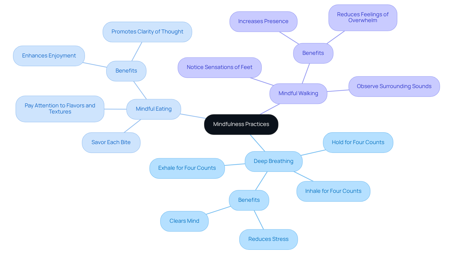 The central node represents the main theme of mindfulness. Each branch shows a different practice, and the sub-branches detail how to perform these practices and their benefits. This layout helps you see how each technique contributes to a more mindful and peaceful life.