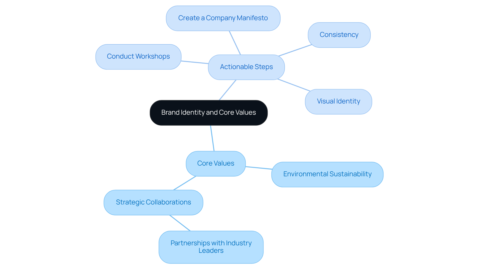 The center represents the main idea of brand identity. The branches show core values and actionable steps to help you establish a strong brand. Each color-coded section helps you see how everything connects. The center represents the main idea of brand identity. The branches show core values and actionable steps to help you establish a strong brand. Each color-coded section helps you see how everything connects.