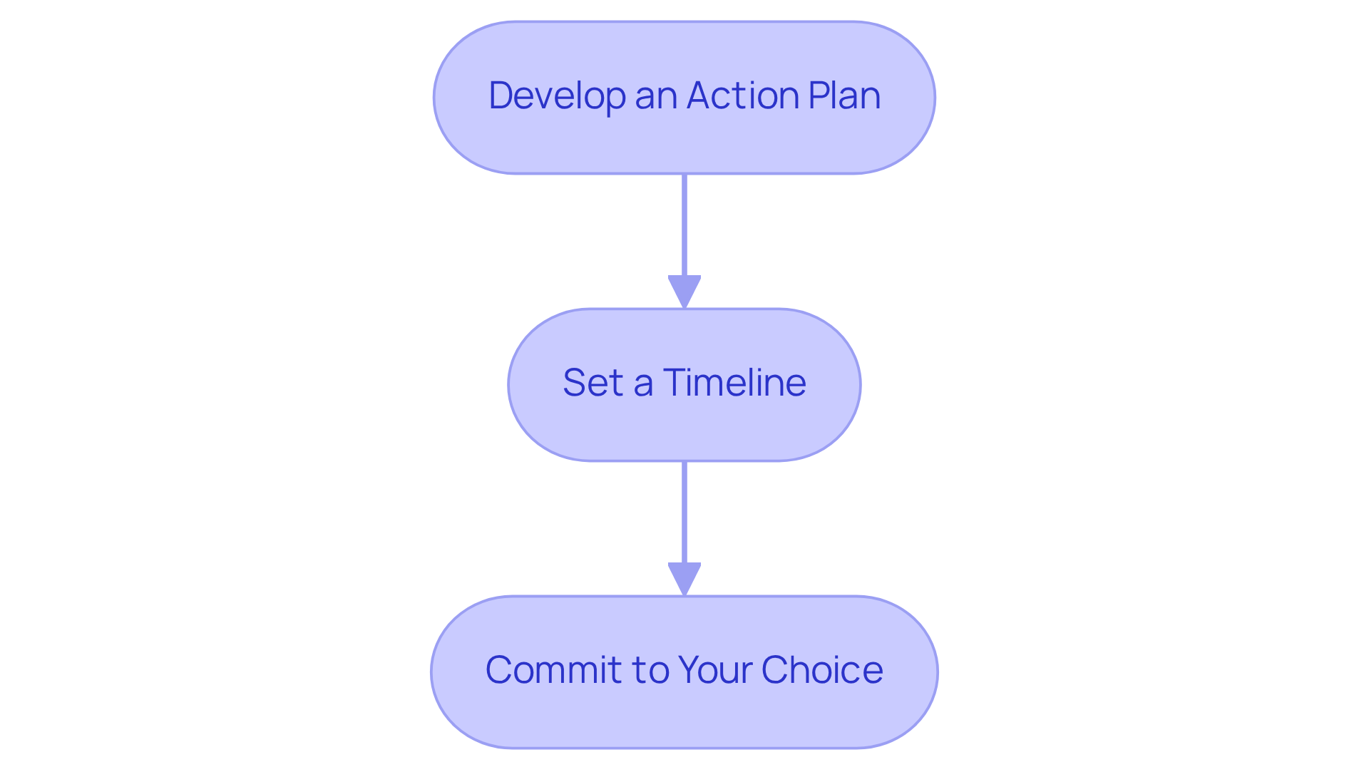 Each box represents a crucial step in turning your decision into action. Follow the arrows to see how each step builds on the previous one, guiding you towards successful implementation. Each box represents a crucial step in turning your decision into action. Follow the arrows to see how each step builds on the previous one, guiding you towards successful implementation.
