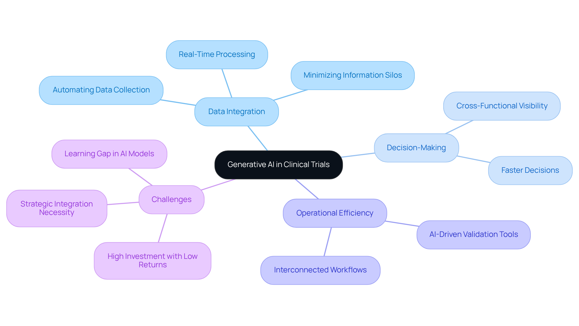 This mindmap illustrates how generative AI enhances various aspects of clinical trials. Start at the center with the main topic, then explore each branch to see how AI impacts data integration, decision-making, and operational efficiency, along with the challenges organizations face. This mindmap illustrates how generative AI enhances various aspects of clinical trials. Start at the center with the main topic, then explore each branch to see how AI impacts data integration, decision-making, and operational efficiency, along with the challenges organizations face.