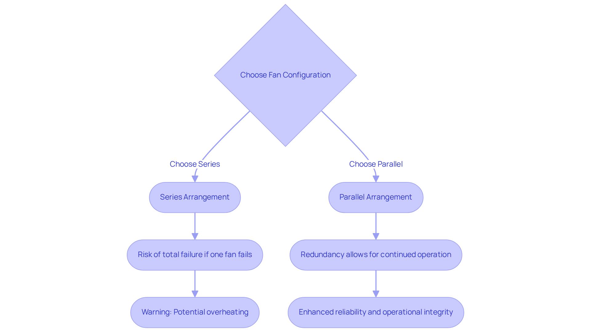 This flowchart helps you navigate the decision on fan configurations — follow the paths to see the risks and benefits associated with each setup. Red paths indicate risks in series arrangements, while green paths highlight the advantages of using parallel configurations.