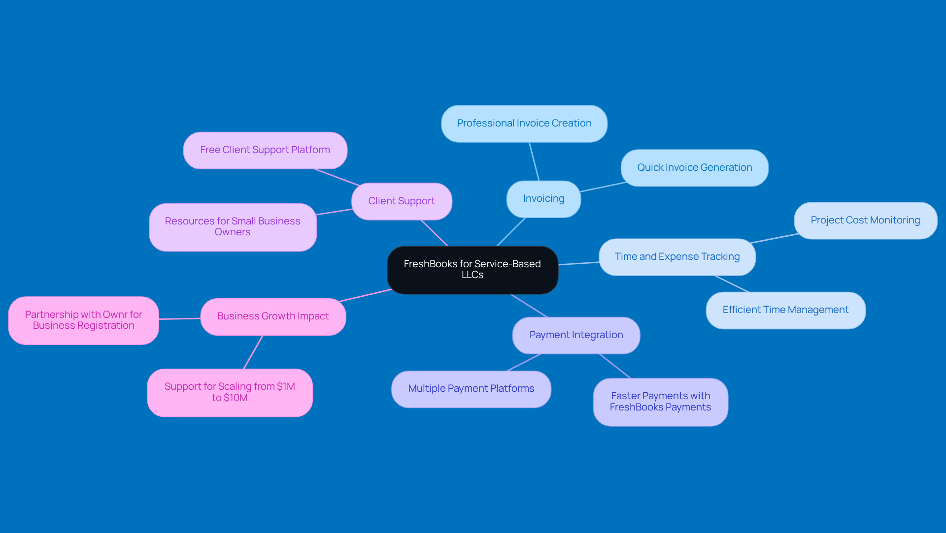 This mindmap shows how FreshBooks supports service-oriented businesses. Each branch represents a key feature, and the sub-branches highlight the specific benefits that help you manage your business better.