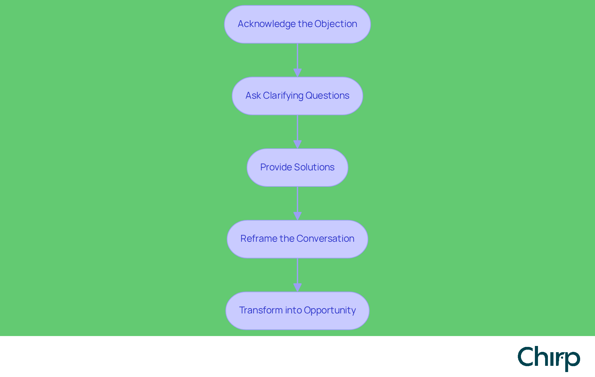 This flowchart outlines the steps to effectively handle objections in sales. Start at the top with acknowledging the client's concerns, then follow the arrows down through each step to see how to turn objections into opportunities for growth.