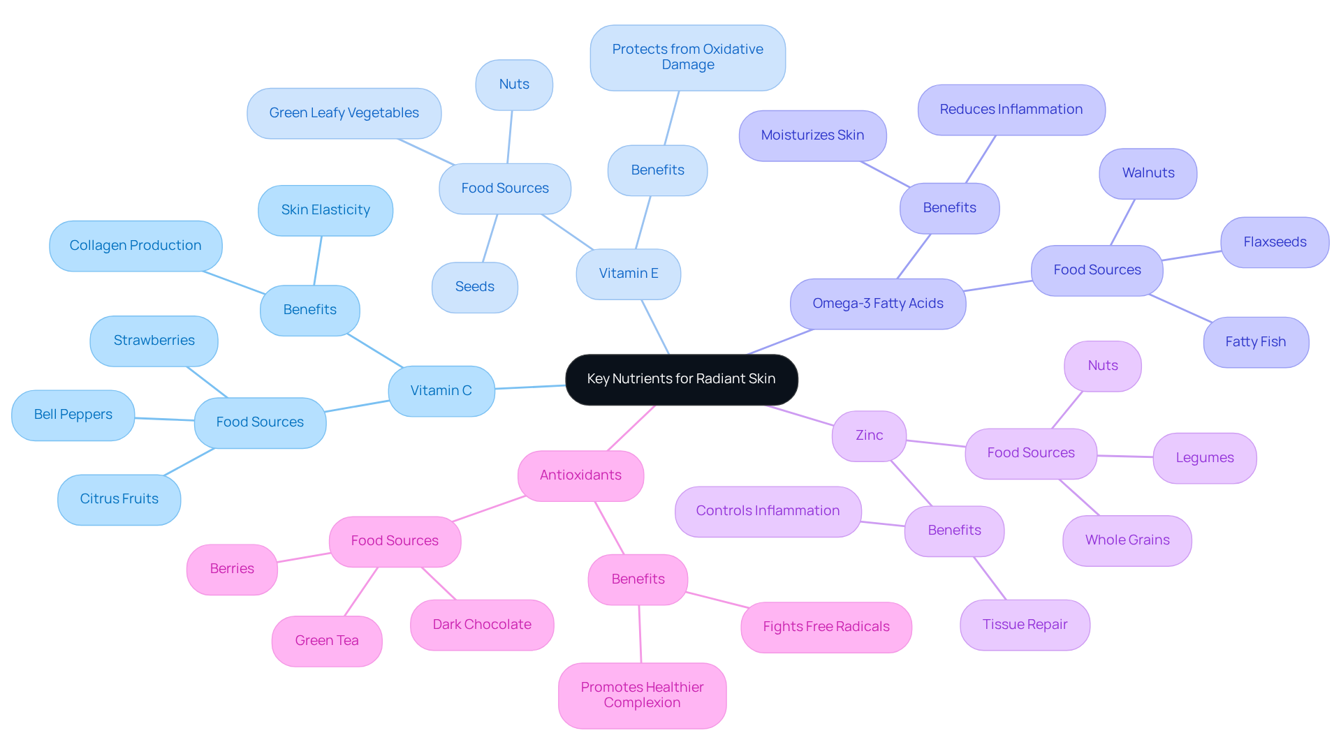 The central node represents the main topic of radiant skin. Each branch shows a nutrient that contributes to skin health, with further details on its benefits and where to find it. Follow the branches to learn how these nutrients can help you achieve glowing skin!