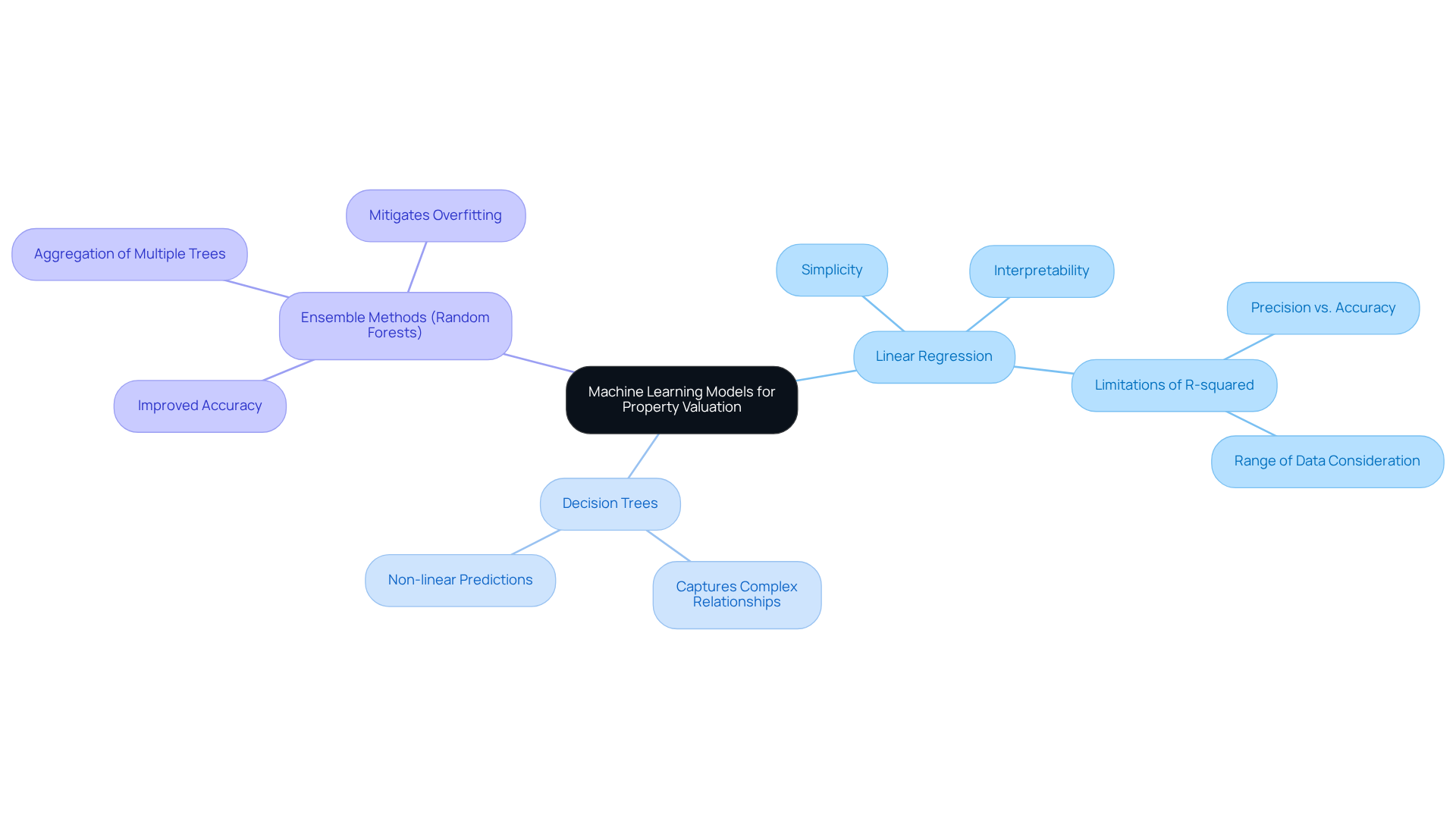 The center represents machine learning models used in property valuation. Each branch leads to a specific model type, showing its strengths and key features. This helps visualize the relationships and differences between the models. The center represents machine learning models used in property valuation. Each branch leads to a specific model type, showing its strengths and key features. This helps visualize the relationships and differences between the models.