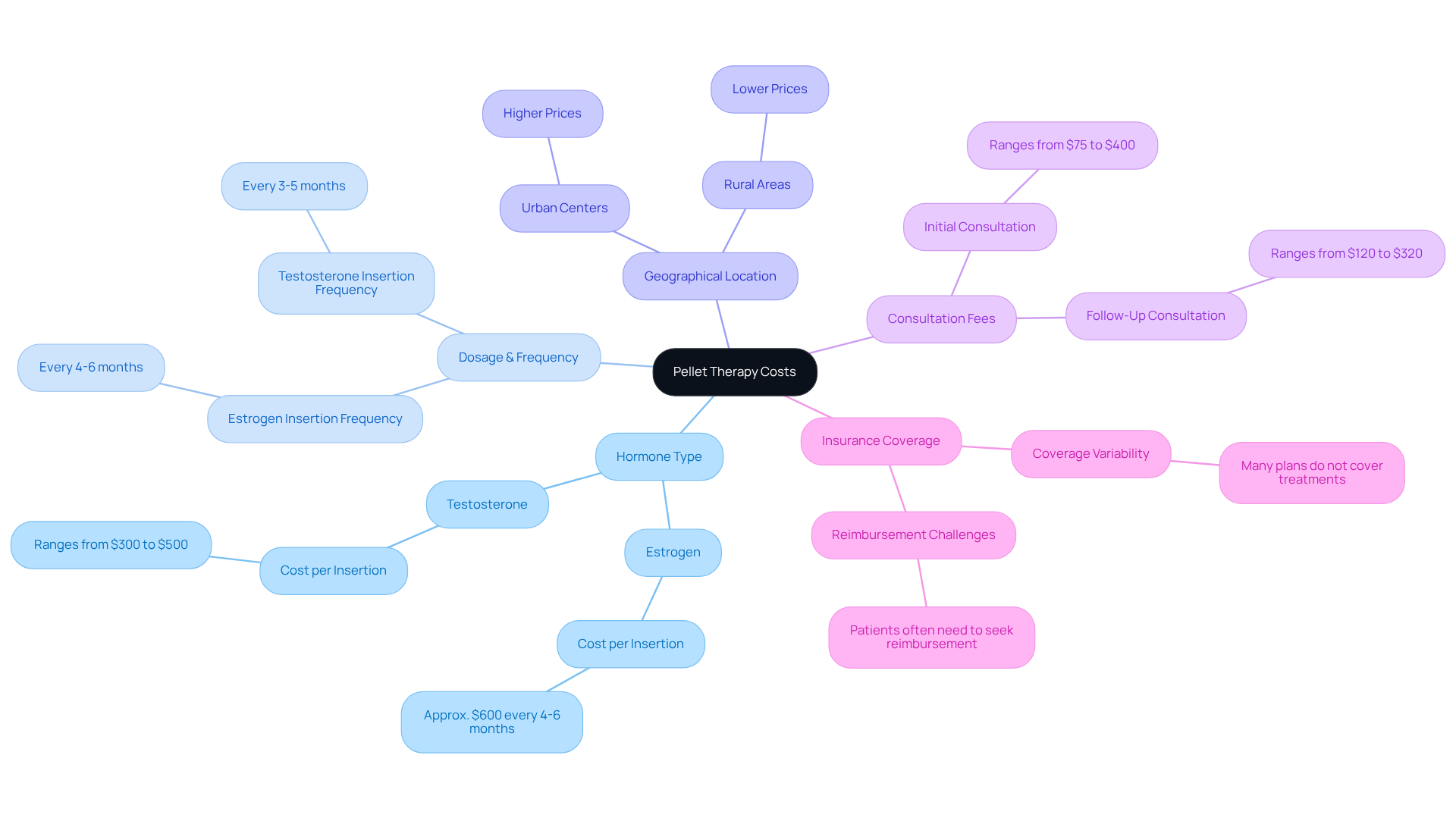 The central node represents the overall costs of pellet therapy, while the branches show different factors that can affect these costs. Each branch provides specific details to help you understand how each factor contributes to the total expense.