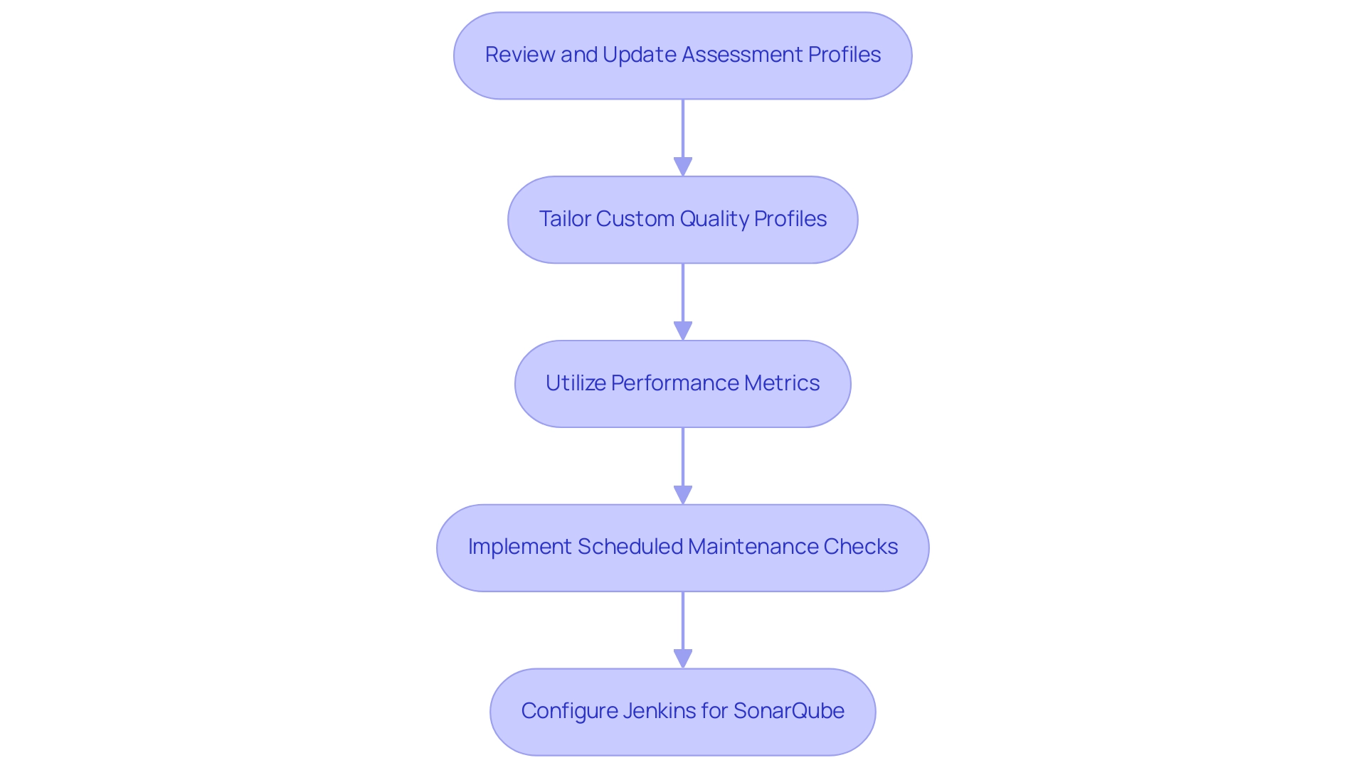 Each box represents a maintenance step for SonarQube, and the arrows indicate the sequential flow of the process.