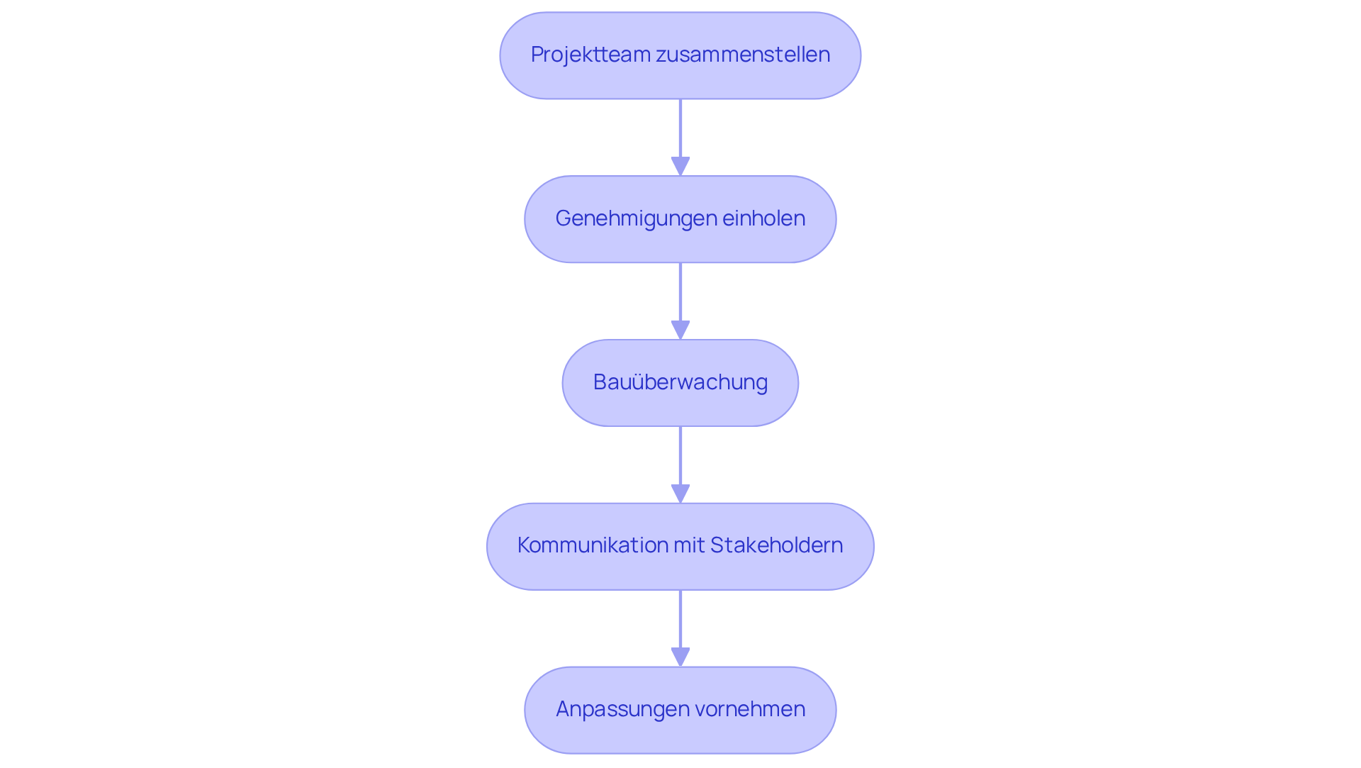 Jeder Schritt zeigt eine wichtige Phase im Stadtplanungsprozess. Folgen Sie den Pfeilen, um zu sehen, wie die Schritte aufeinander aufbauen und miteinander verbunden sind.