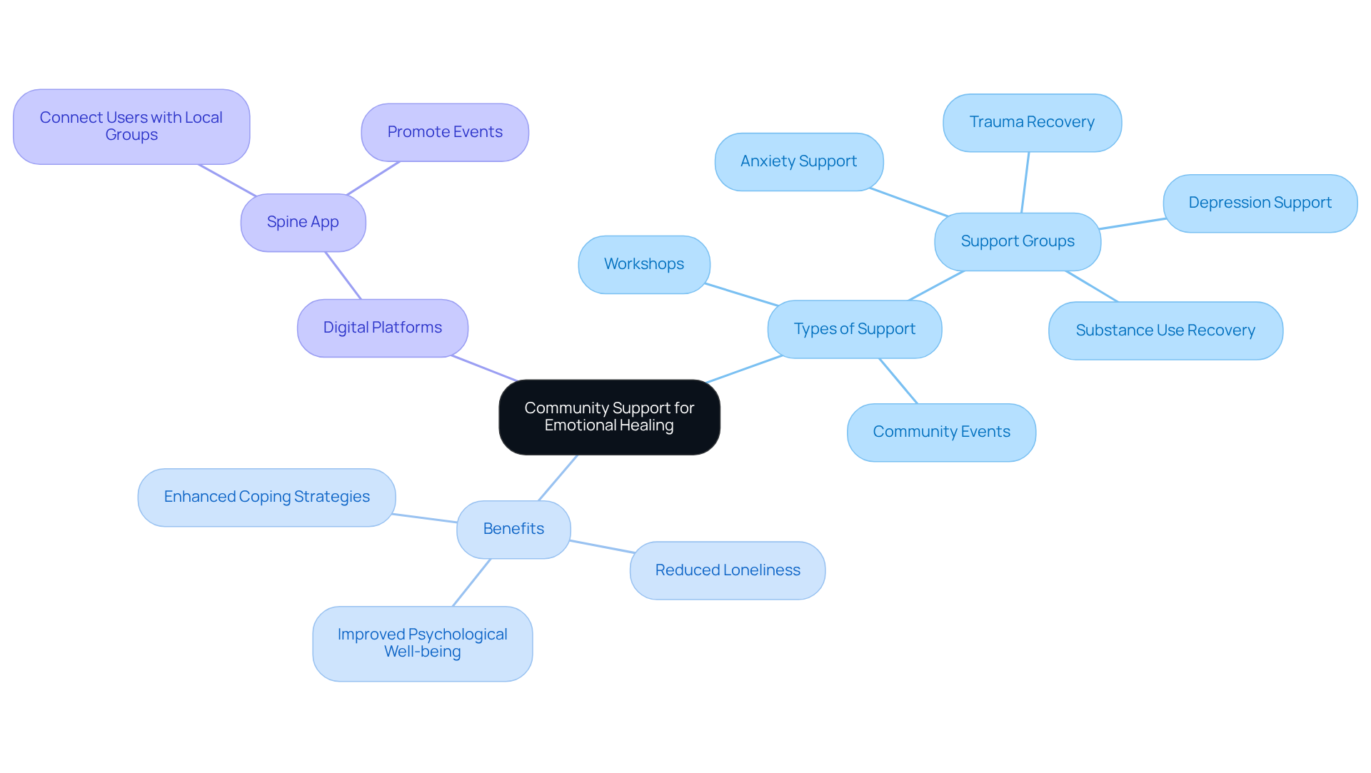 The center represents the main theme of community support. Each branch shows different types of support and their benefits, helping you understand how they contribute to emotional healing. The center represents the main theme of community support. Each branch shows different types of support and their benefits, helping you understand how they contribute to emotional healing.