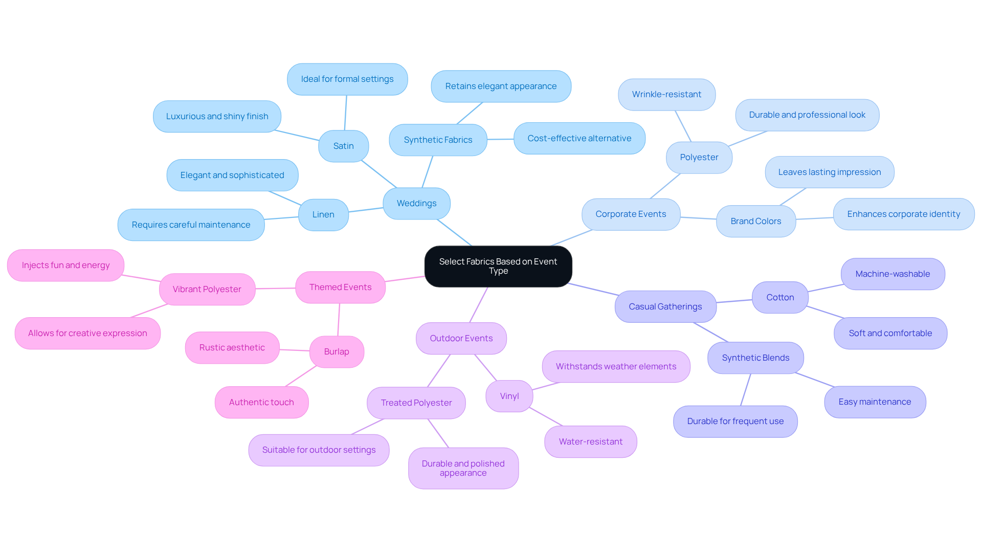 Start at the center with the main topic, then explore each branch to see which fabrics are best for different events. Each branch provides specific recommendations to help you choose the right material for your occasion.