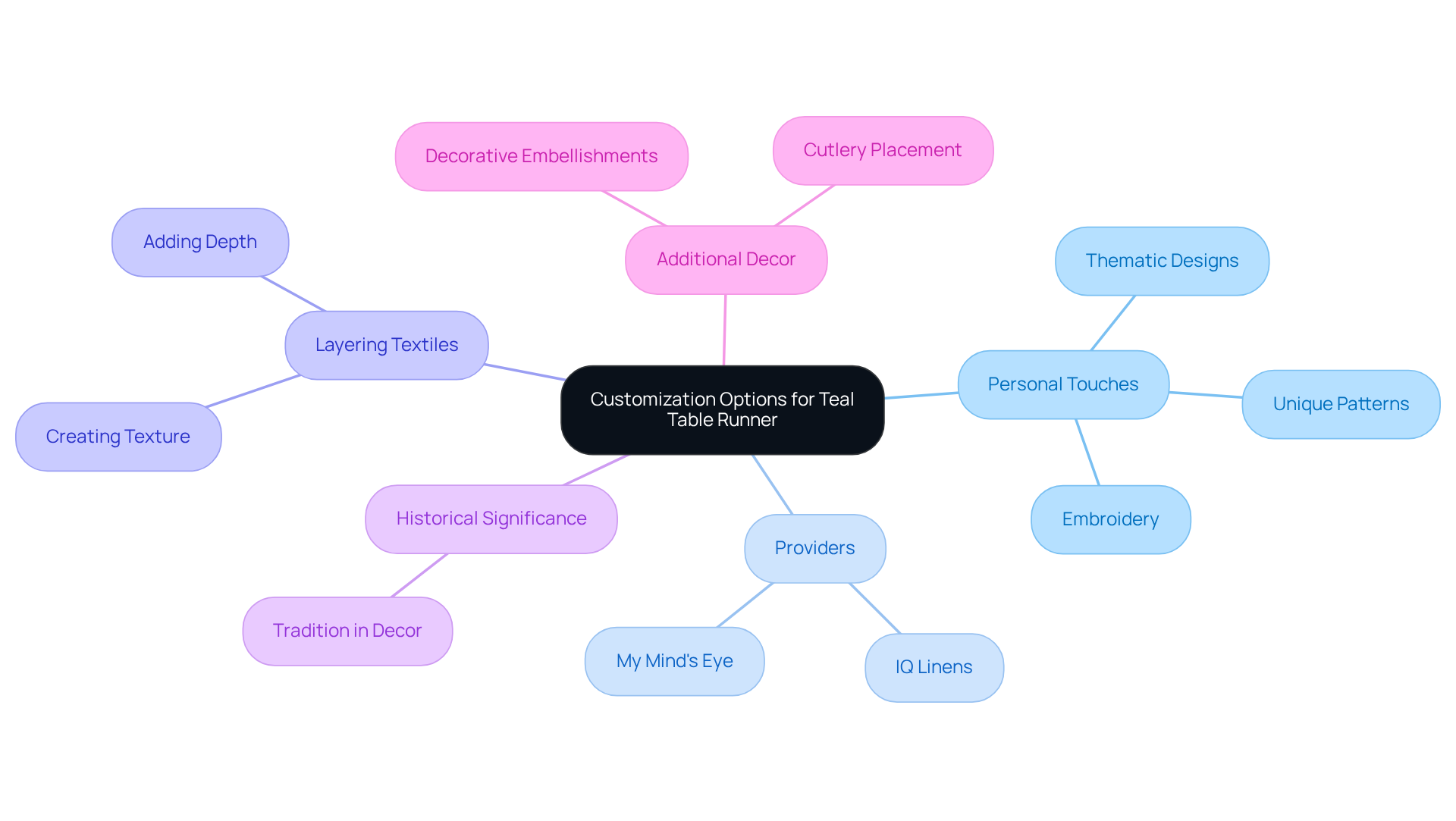 Start at the center with the main idea of customization, then explore each branch to see how personal touches, providers, and historical significance contribute to making your table runner unique. Start at the center with the main idea of customization, then explore each branch to see how personal touches, providers, and historical significance contribute to making your table runner unique.