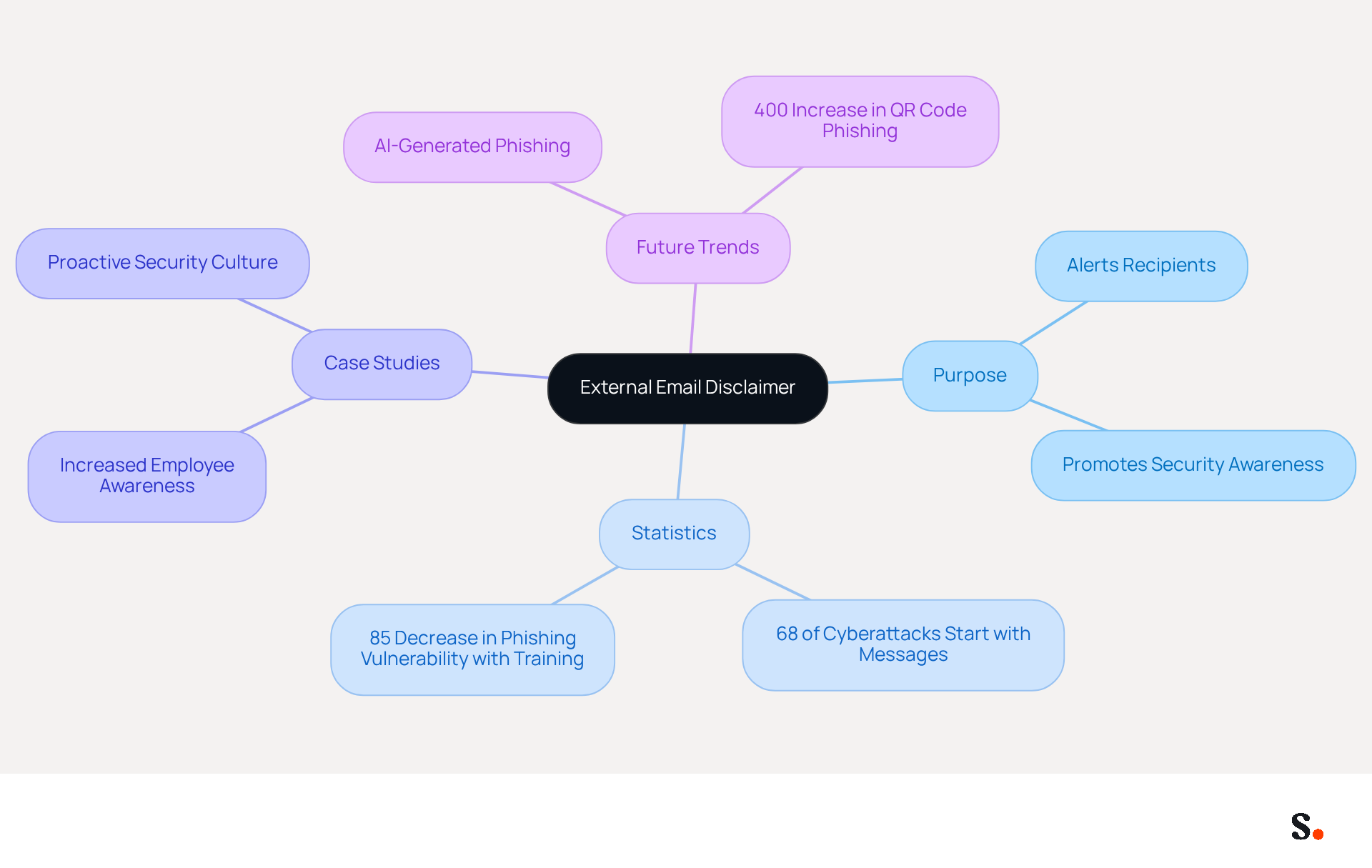 This mindmap illustrates the significance of external email disclaimers. Start at the center with the main topic, then explore the branches to see how they relate to the purpose, statistics, case studies, and future trends in communication security. This mindmap illustrates the significance of external email disclaimers. Start at the center with the main topic, then explore the branches to see how they relate to the purpose, statistics, case studies, and future trends in communication security.