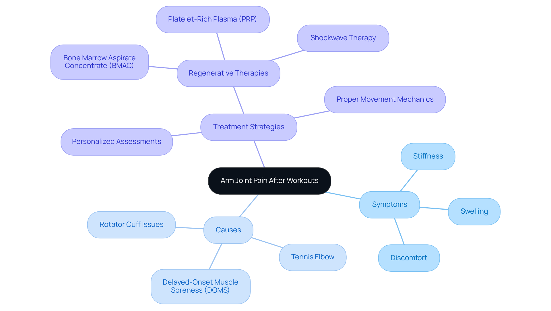 The central node represents the main topic of arm joint pain. Each branch shows different aspects related to this pain, such as symptoms and causes. The sub-branches provide more detailed information, helping you see how everything connects and what you can do about it.