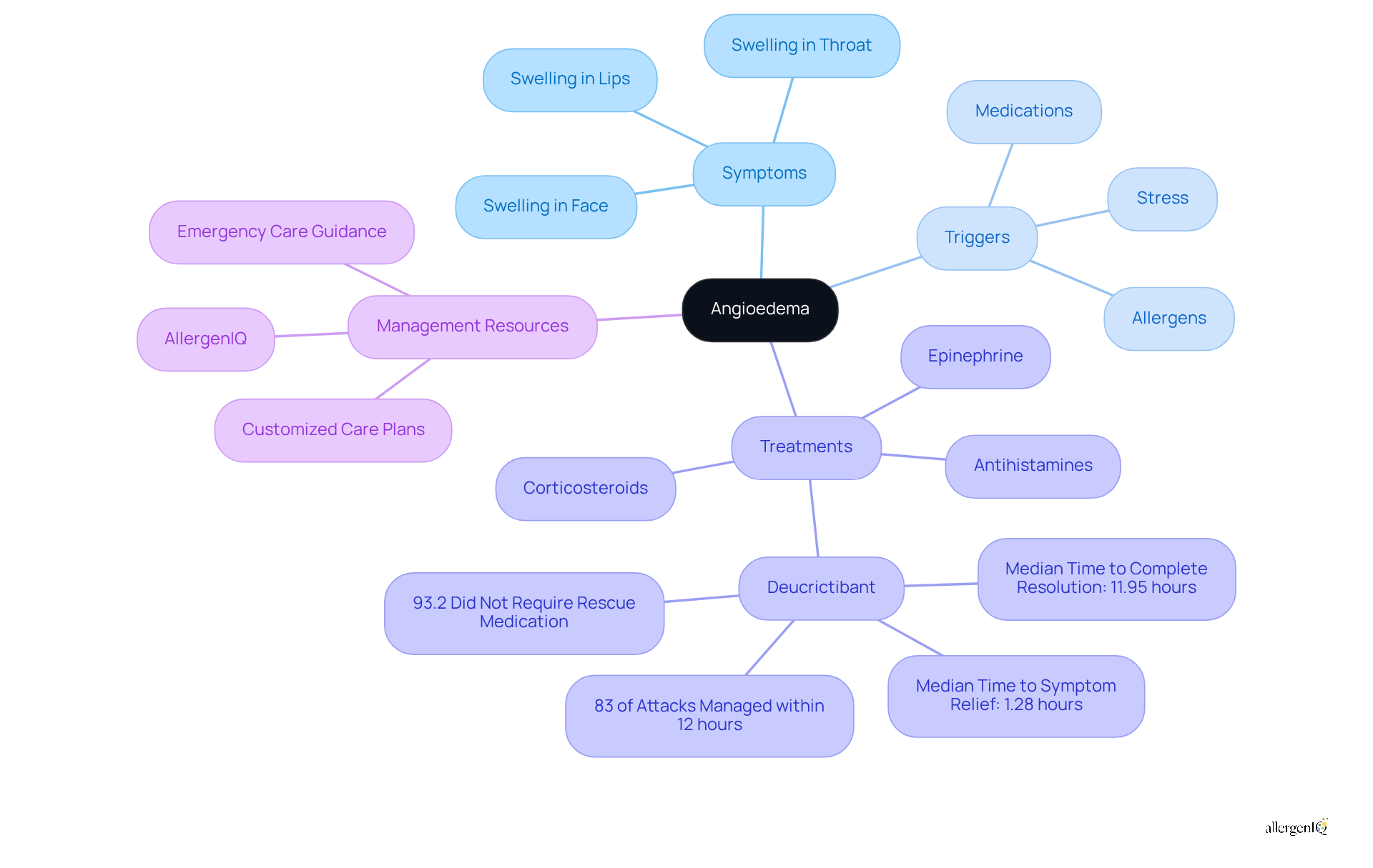 The central node represents angioedema, with branches showing symptoms, triggers, treatments, and resources for management. Each branch helps you understand different aspects of the condition.