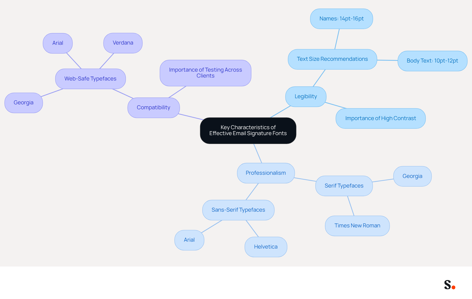 This mindmap starts with the main topic in the center and branches out to show the key characteristics of effective email signature fonts. Each branch represents a characteristic, and the sub-branches provide more details about each one. Follow the branches to understand how each characteristic contributes to creating an effective email signature.