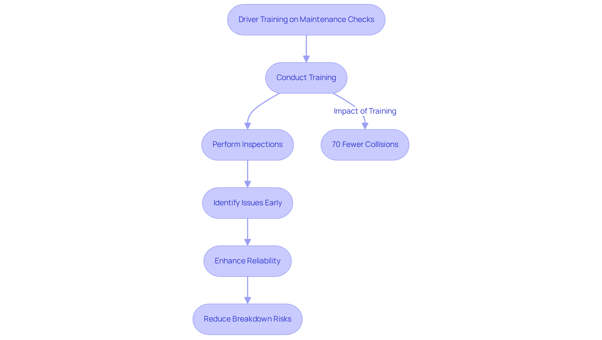 Follow the arrows to see how training leads to better vehicle maintenance and safety. Each step shows how actions taken by drivers can prevent issues and save costs.