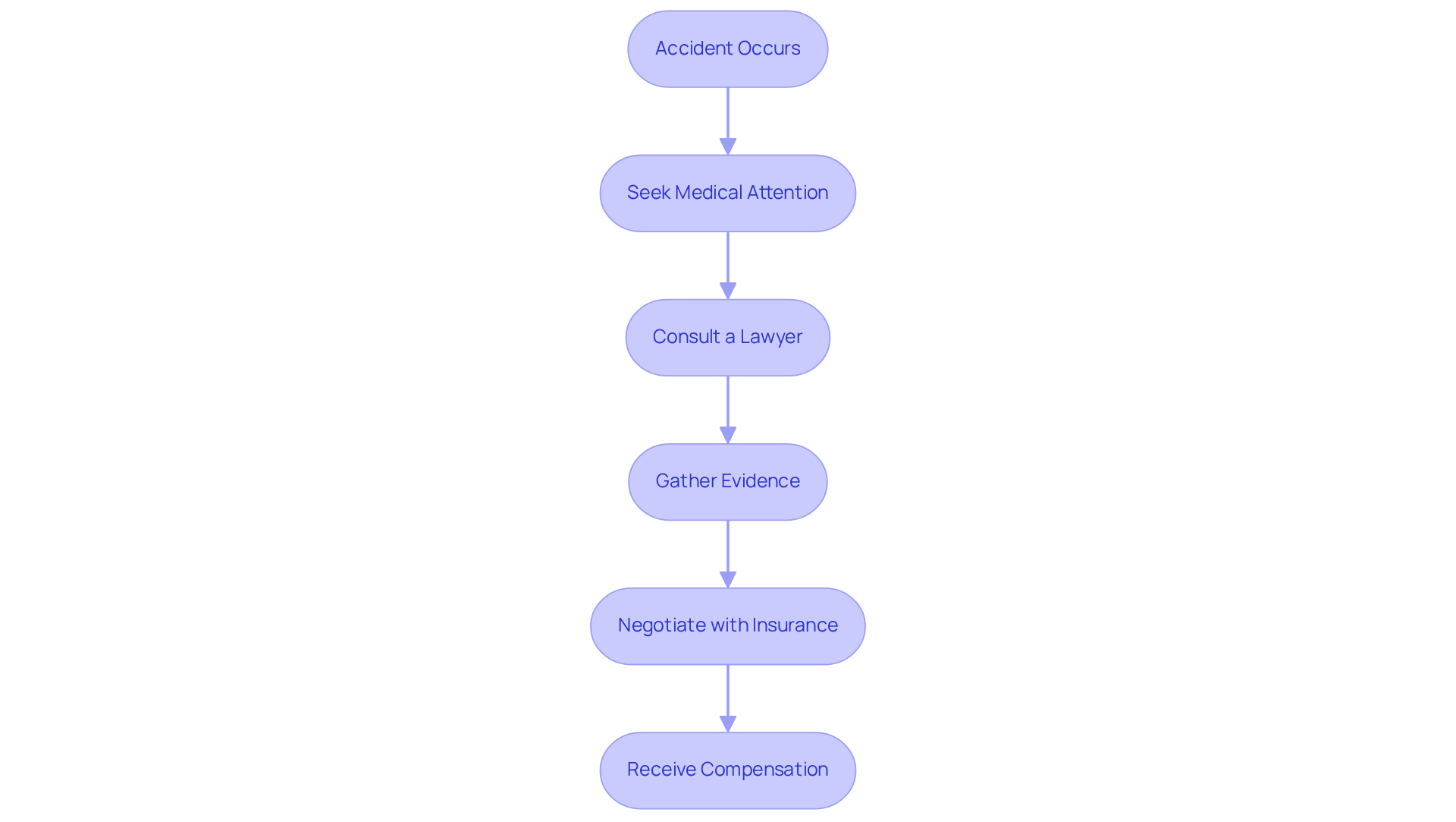 This flowchart guides you through the process of seeking compensation after an accident. Each step shows what you should do next, from getting medical help to working with a lawyer and finally receiving the compensation you deserve.