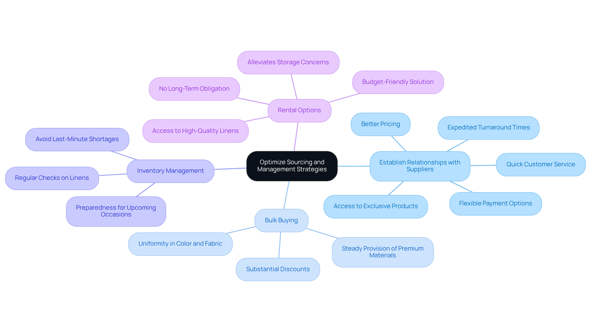 The central idea is about optimizing sourcing and management. Each branch represents a strategy, and the sub-branches highlight the benefits or key points of that strategy. This layout helps you see how each strategy contributes to effective procurement.